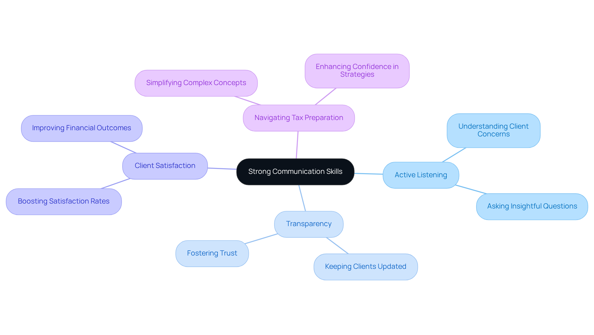 The central node represents the main trait of effective tax professionals. Each branch highlights a key aspect of communication, showing how it contributes to better client experiences and outcomes. The central node represents the main trait of effective tax professionals. Each branch highlights a key aspect of communication, showing how it contributes to better client experiences and outcomes.