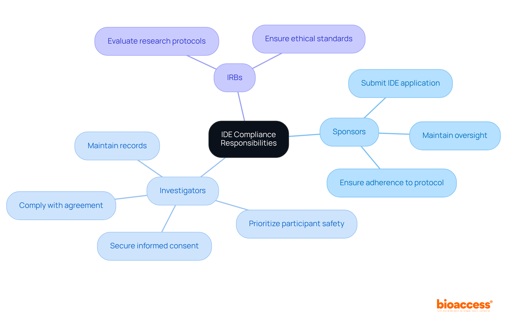 The central node represents IDE compliance, with branches showing the roles of sponsors, investigators, and IRBs. Each sub-branch details specific responsibilities, helping you understand who does what in the compliance process.