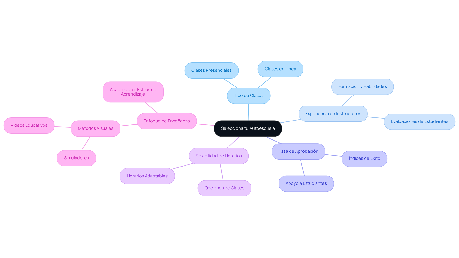 En el centro se encuentra la elección de la autoescuela. Las ramas muestran diferentes factores a considerar. Cada rama te ayuda a pensar en lo que realmente necesitas para tu aprendizaje.