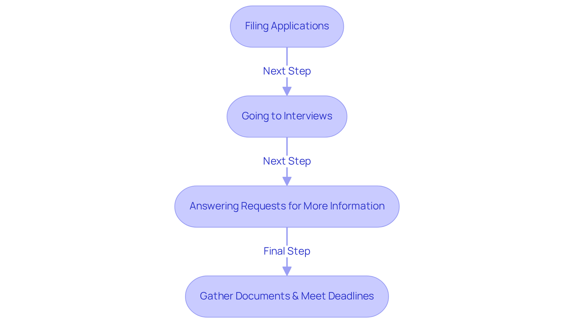 This flowchart shows the key steps you need to take when navigating the immigration process. Follow the arrows to see what comes next, and remember that gathering documents and meeting deadlines is crucial for success.