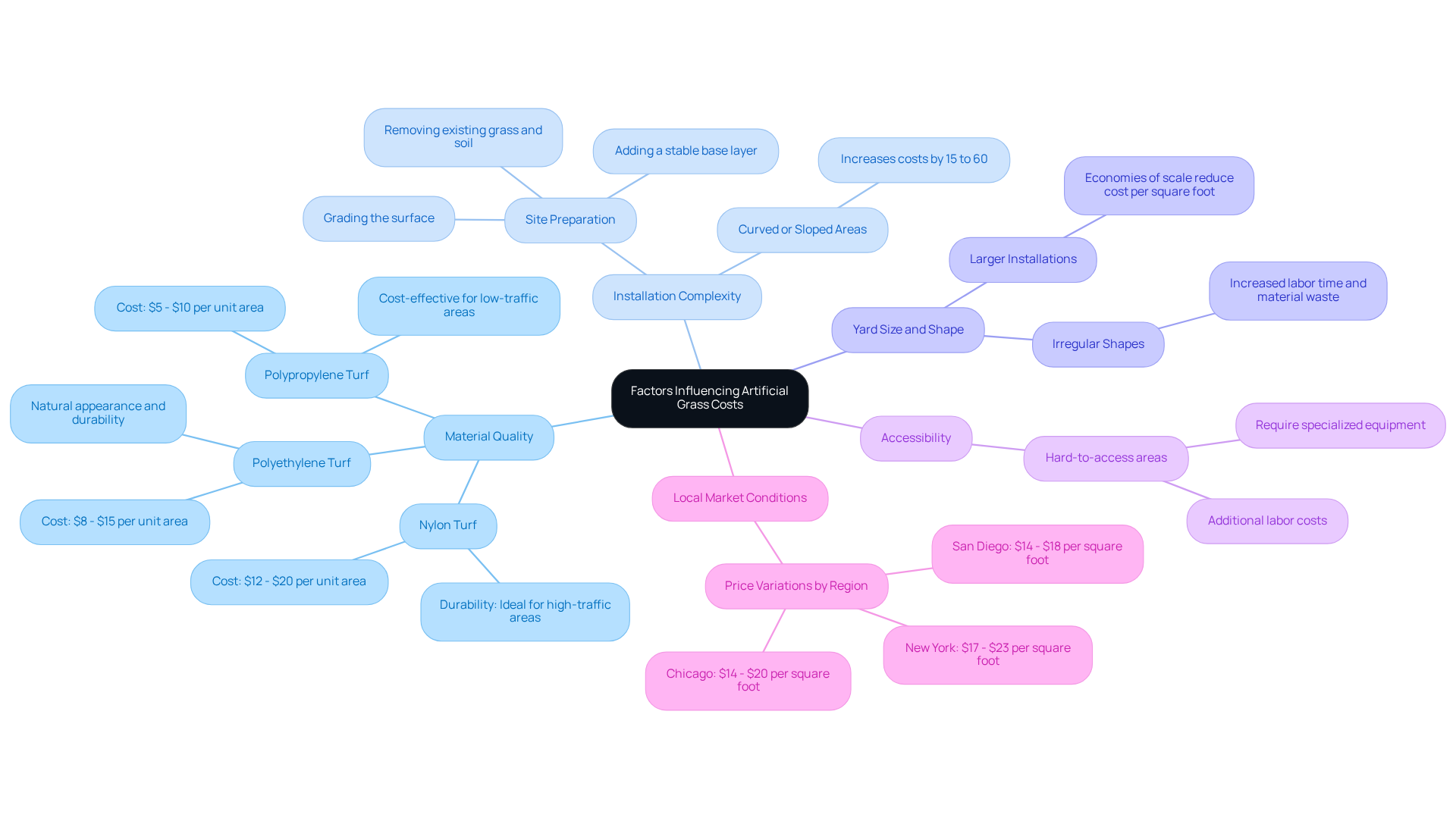 The center shows the main topic, and each branch represents a different factor affecting costs. Follow the branches to explore details about each factor, helping you understand what influences pricing.