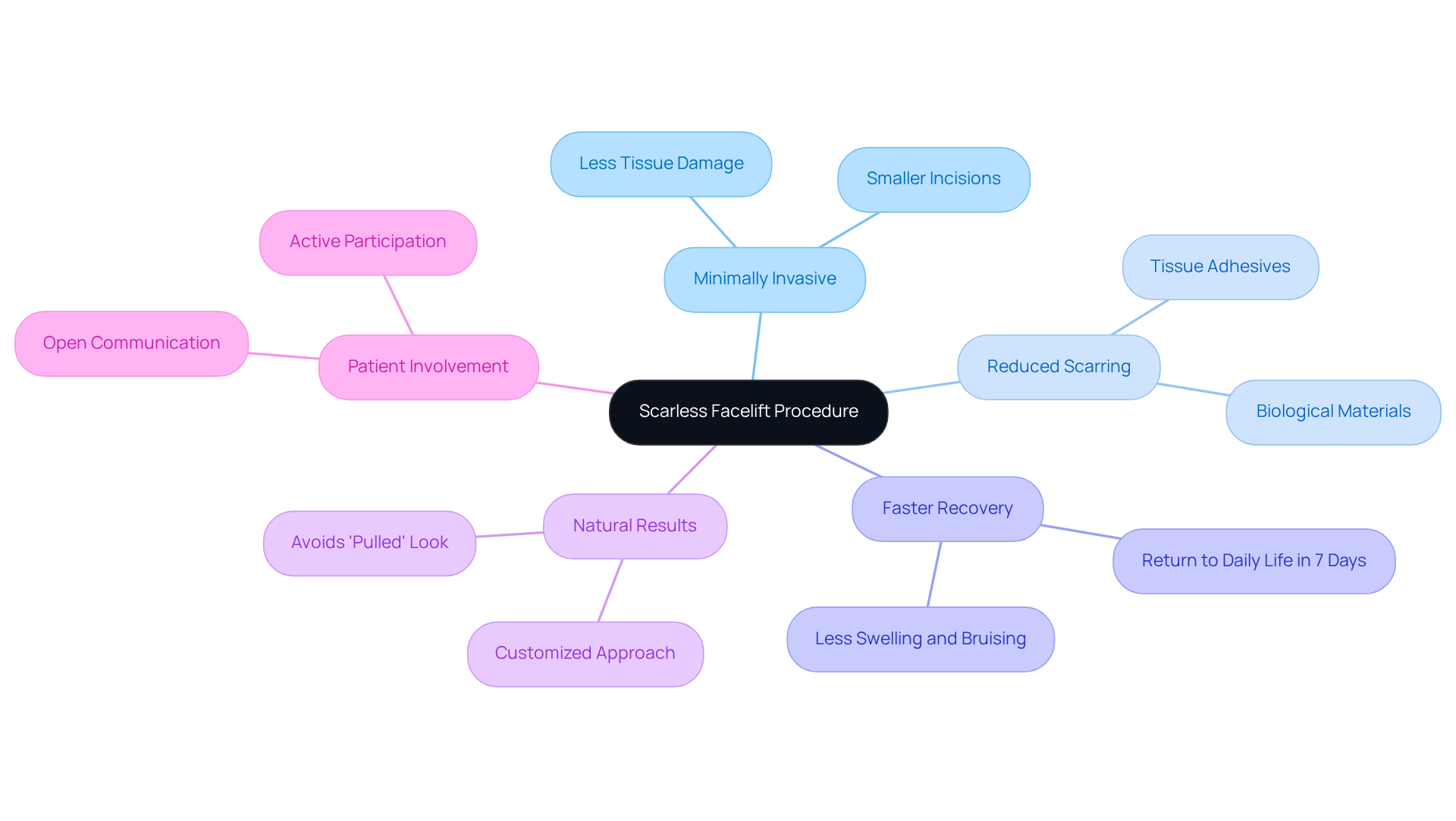 The central node represents the scarless facelift, while the branches show its key features and benefits. Each color-coded branch helps you understand how these aspects contribute to the overall appeal of the procedure.