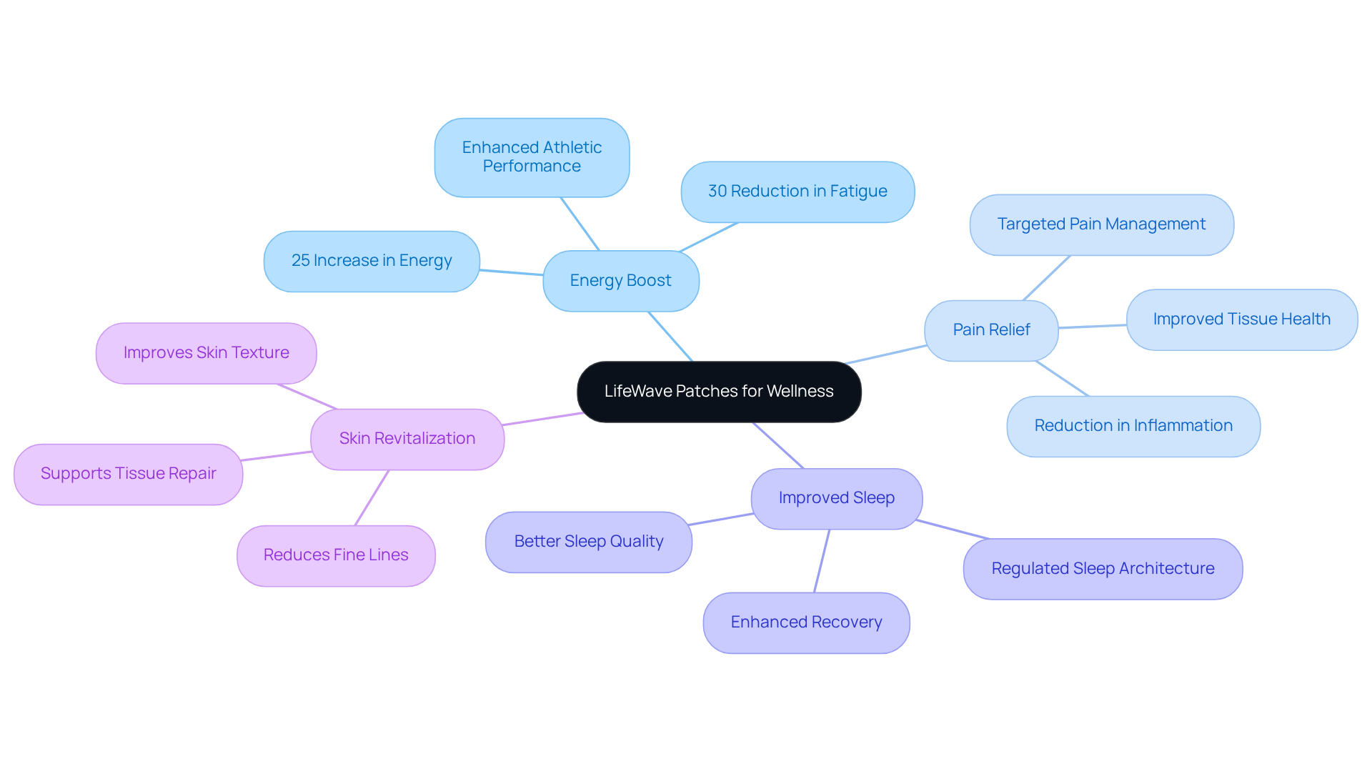 The central node represents LifeWave patches, while the branches show different wellness goals. Each sub-branch highlights specific benefits, helping you understand how these patches can support your health journey. The central node represents LifeWave patches, while the branches show different wellness goals. Each sub-branch highlights specific benefits, helping you understand how these patches can support your health journey.