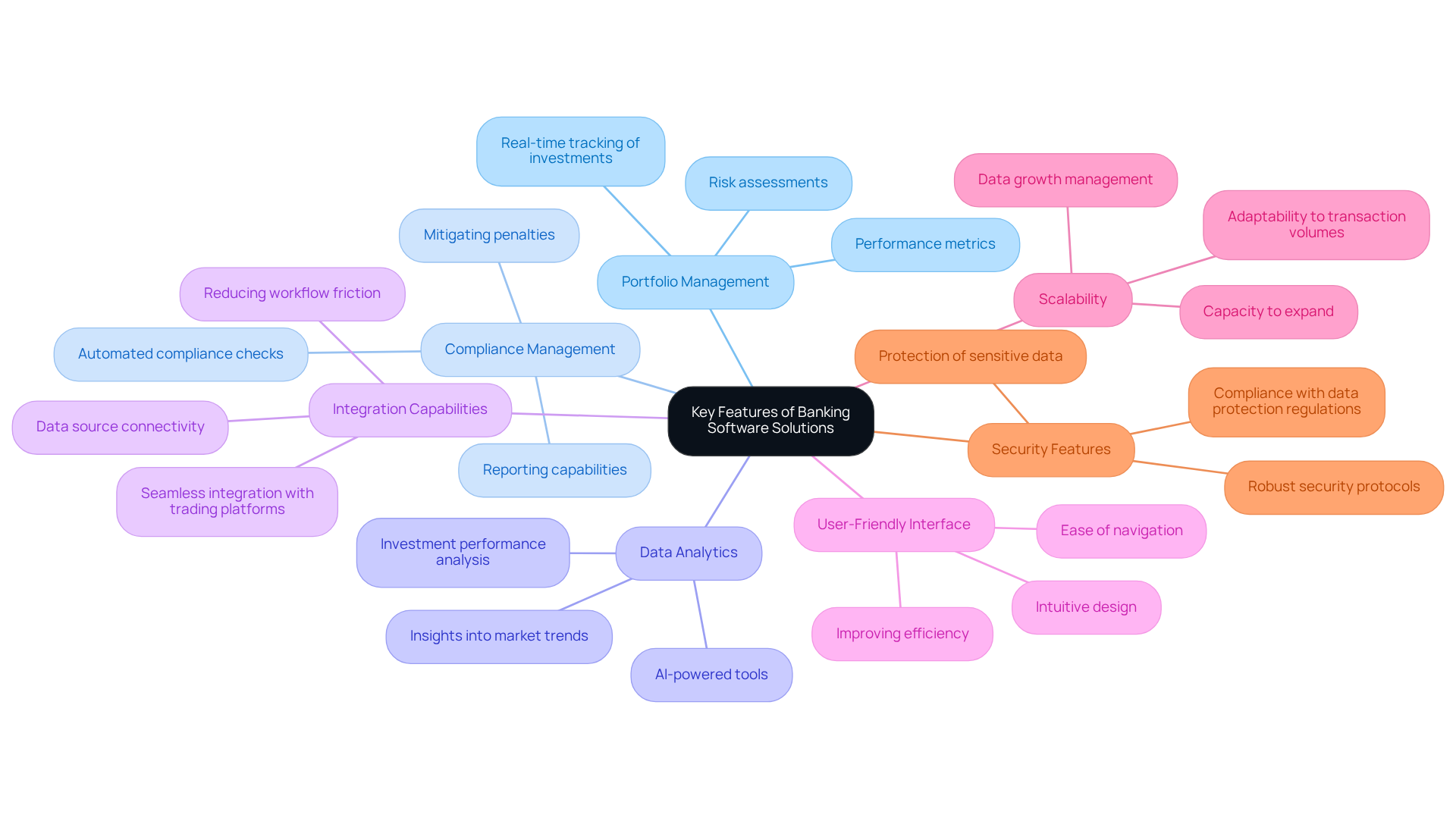 The central node represents the main topic of banking software solutions. Each branch shows a key feature, and the sub-branches provide more details about what each feature entails. This layout helps you see how each feature contributes to the overall effectiveness of banking software. The central node represents the main topic of banking software solutions. Each branch shows a key feature, and the sub-branches provide more details about what each feature entails. This layout helps you see how each feature contributes to the overall effectiveness of banking software.
