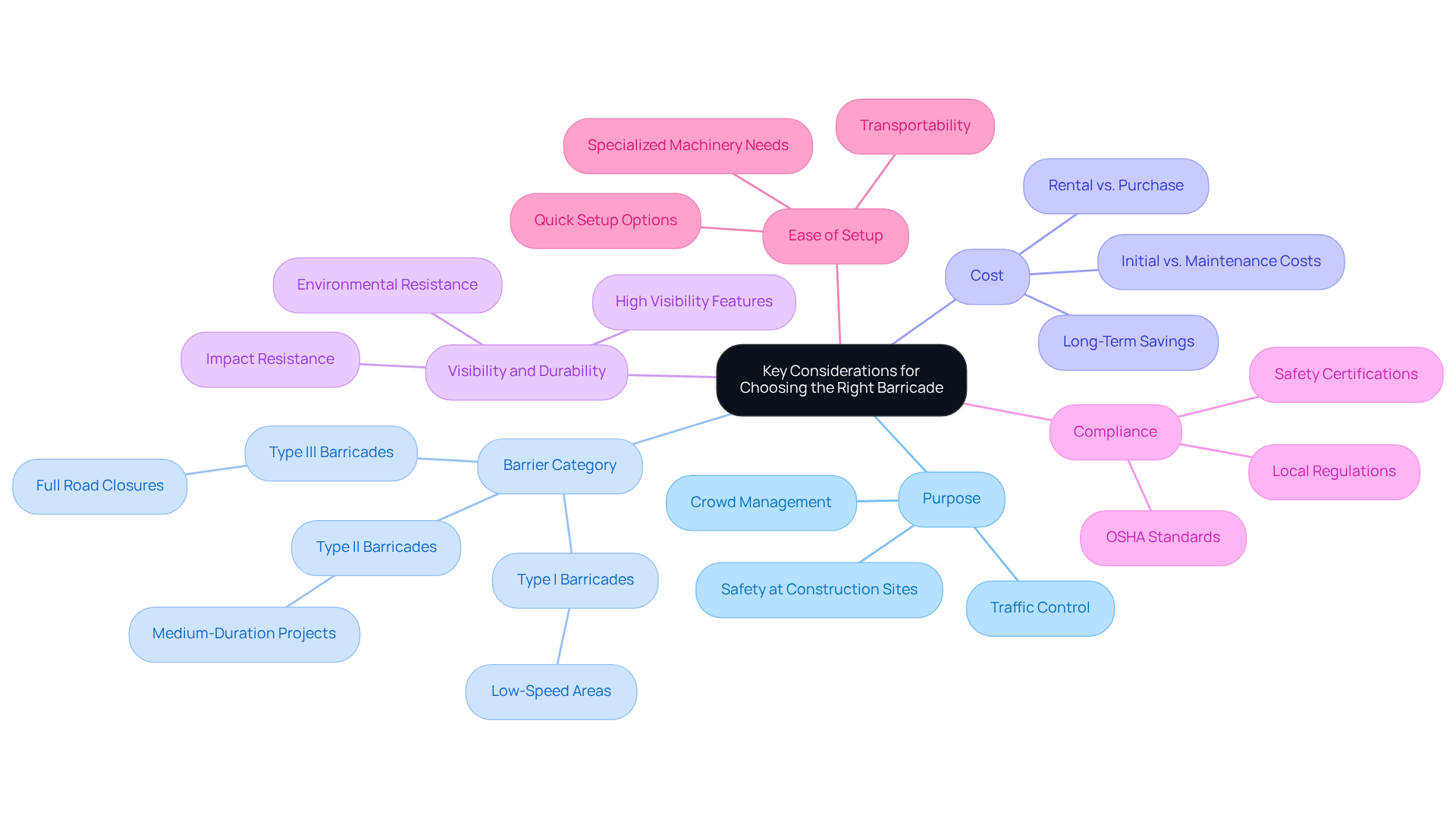 This mindmap helps you visualize the important factors to consider when selecting a barricade for construction projects. Each branch represents a key consideration, and the sub-branches provide more details about what to think about within that category. Follow the branches to see how each factor contributes to making a safe and efficient choice.