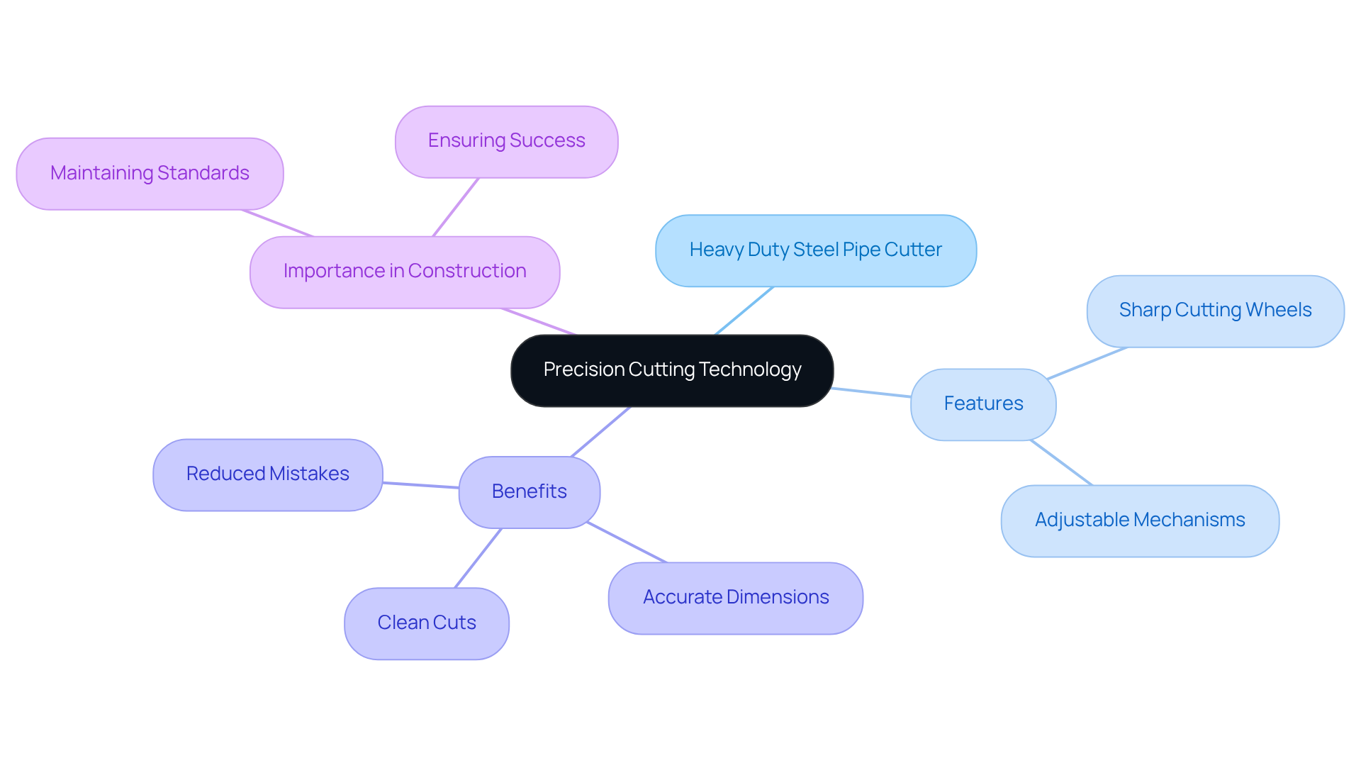 This mindmap starts with the main idea of precision cutting technology and branches out to show the features of heavy-duty steel pipe cutters, the benefits they provide, and their importance in construction projects. Each branch helps you see how everything connects and why precision is so crucial.