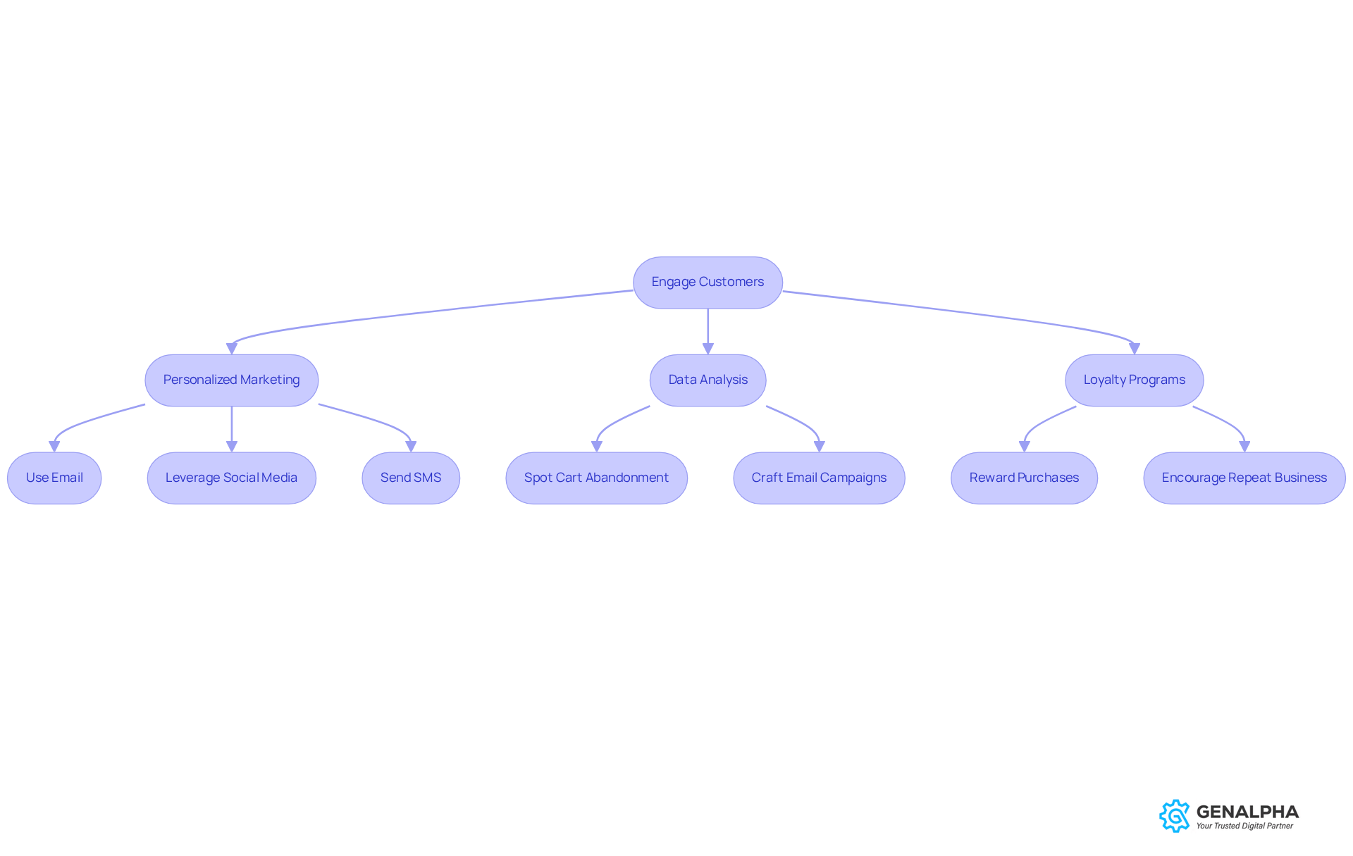This flowchart shows the steps to keep your customers engaged and loyal. Start at the top with 'Engage Customers' and follow the arrows to see how personalized marketing, data analysis, and loyalty programs work together to strengthen your relationship with clients. This flowchart shows the steps to keep your customers engaged and loyal. Start at the top with 'Engage Customers' and follow the arrows to see how personalized marketing, data analysis, and loyalty programs work together to strengthen your relationship with clients.