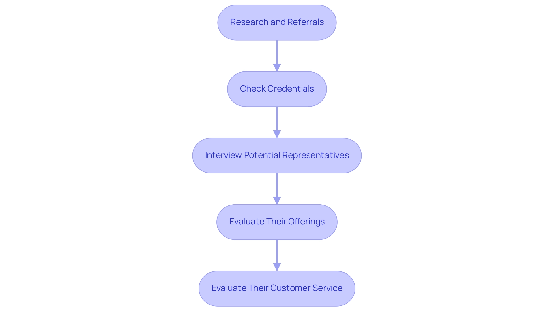 Each box represents a step in the process, with arrows indicating the flow from one action to the next. Each box represents a step in the process, with arrows indicating the flow from one action to the next.