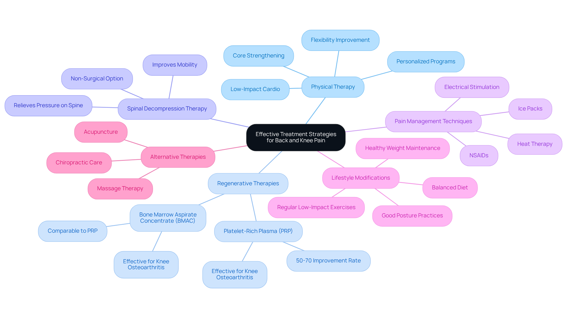 The center represents the main topic of treatment strategies. Each branch shows a different approach, with further details on how they can help manage pain. Follow the branches to explore all the options available for relief.