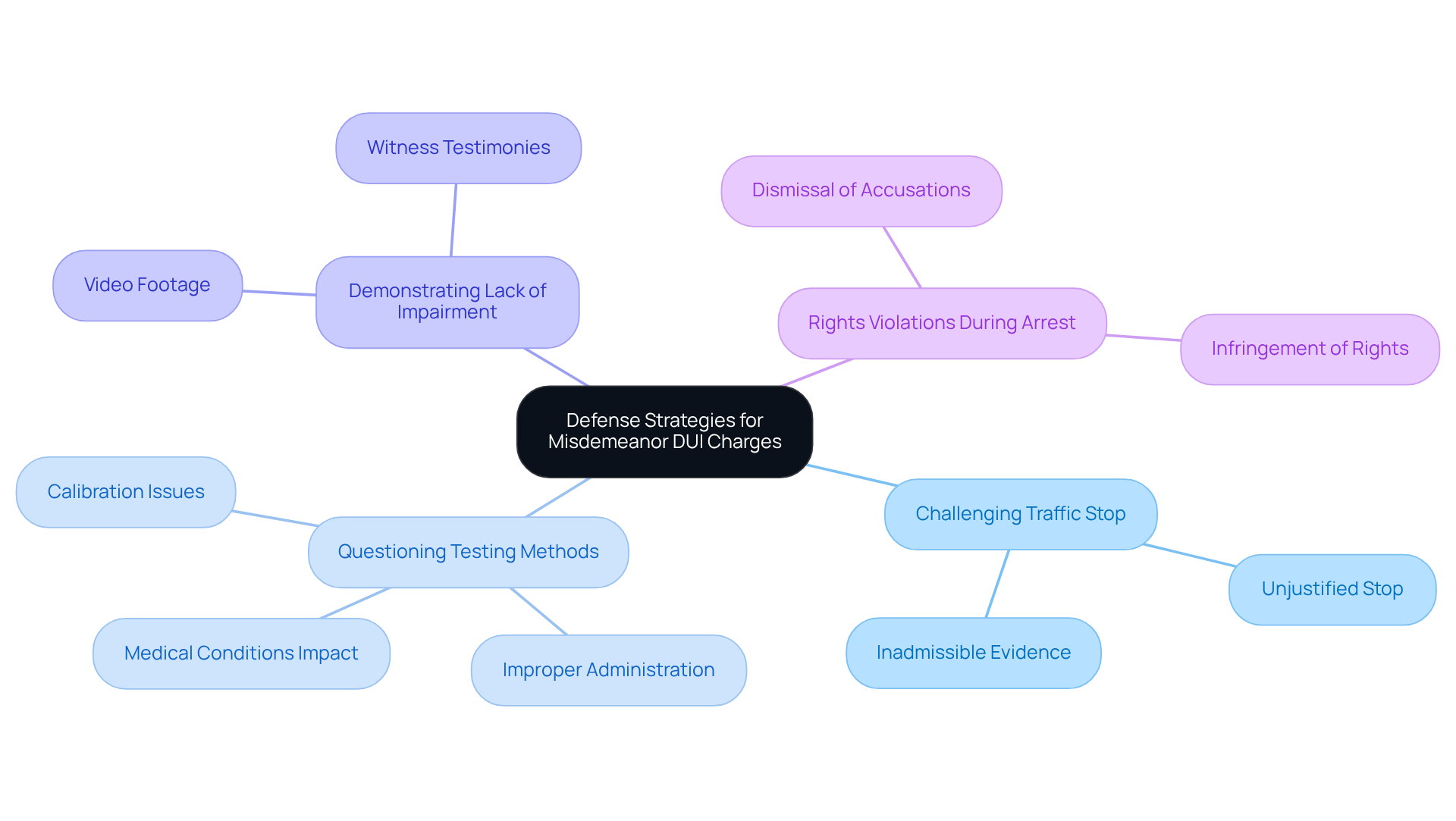 The center of the mindmap shows the main topic, while the branches represent different defense strategies. Each strategy can have further details, helping you understand how they connect and what options are available. The center of the mindmap shows the main topic, while the branches represent different defense strategies. Each strategy can have further details, helping you understand how they connect and what options are available.