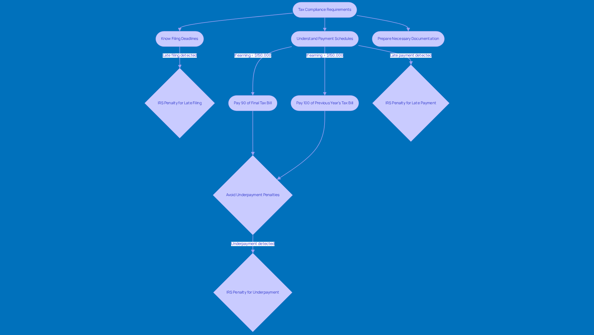 Follow the arrows to see the steps you need to take for tax compliance. Green boxes indicate actions to ensure compliance, while red boxes highlight critical points to avoid penalties.