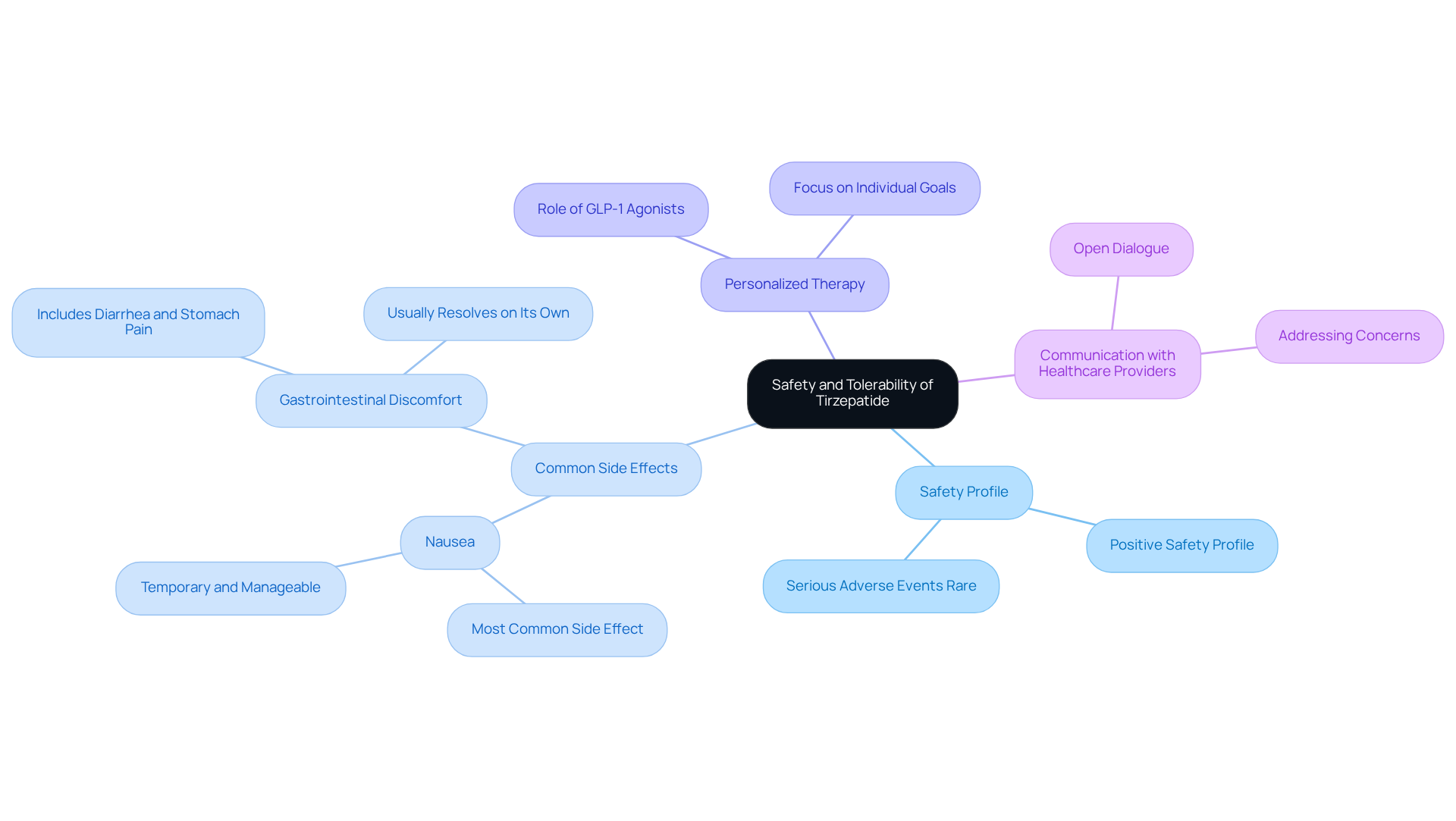 The center represents the main topic, while the branches show different aspects of safety and tolerability. Each sub-branch provides more detail, helping you understand how these elements connect.