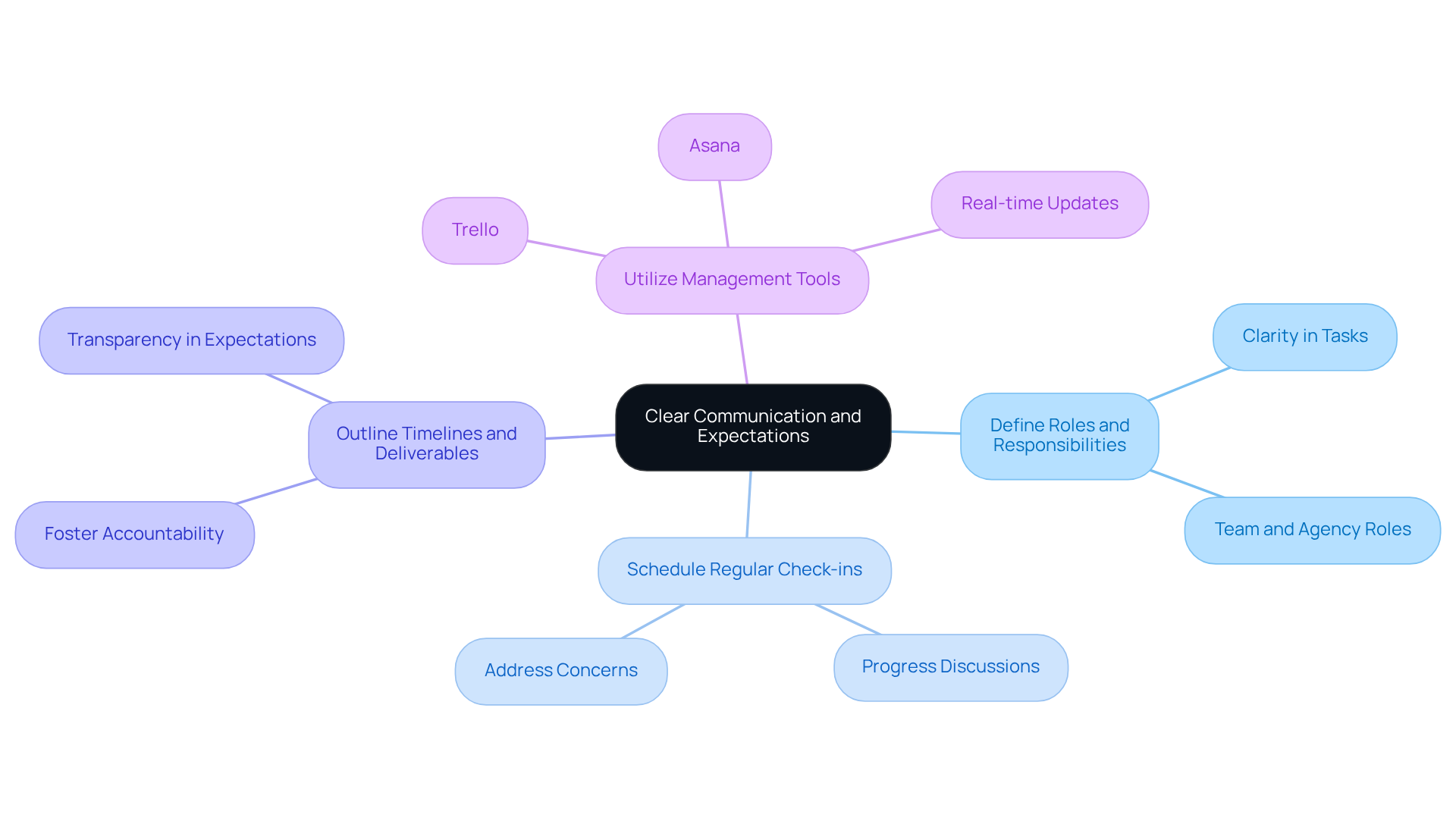 Start at the center with the main theme of communication and expectations, then follow the branches to see specific actions and tools that support successful partnerships. Start at the center with the main theme of communication and expectations, then follow the branches to see specific actions and tools that support successful partnerships.