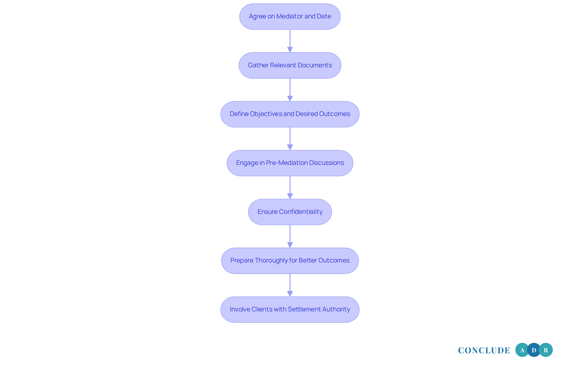 Each box represents a step in the preparation process for mediation. Follow the arrows to see how each step leads to the next, ensuring a thorough and effective approach to resolving disputes.