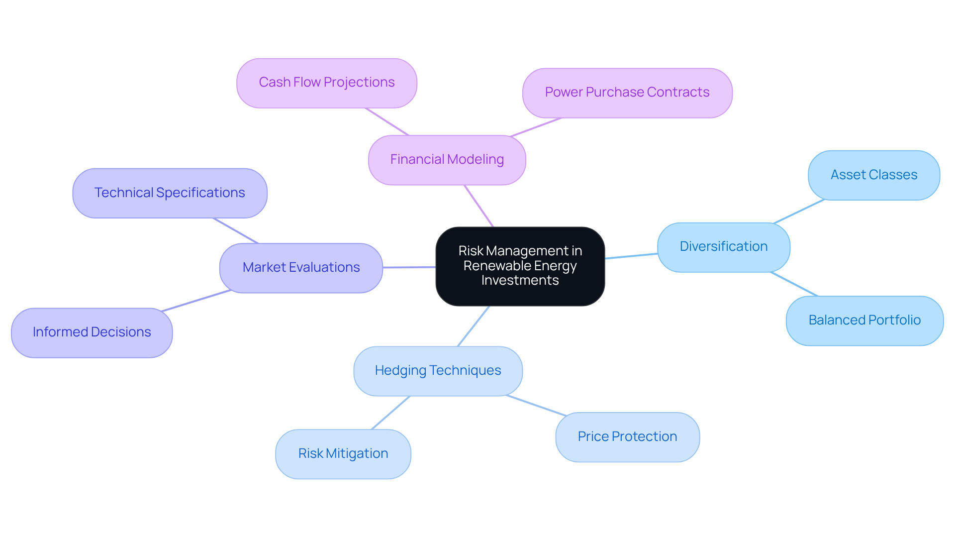 The central node represents the main topic, while the branches show key strategies. Each sub-branch provides additional details. This layout helps you see how different strategies are interconnected and contribute to effective risk management. The central node represents the main topic, while the branches show key strategies. Each sub-branch provides additional details. This layout helps you see how different strategies are interconnected and contribute to effective risk management.