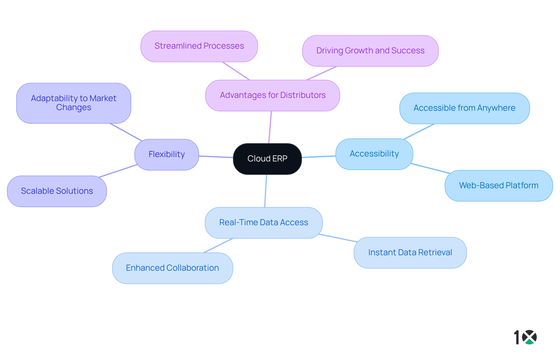 At the center is Cloud ERP, surrounded by branches that illustrate its features and benefits. Each branch provides more detailed information about how cloud ERP can help organizations, especially those looking to grow and adapt. At the center is Cloud ERP, surrounded by branches that illustrate its features and benefits. Each branch provides more detailed information about how cloud ERP can help organizations, especially those looking to grow and adapt.