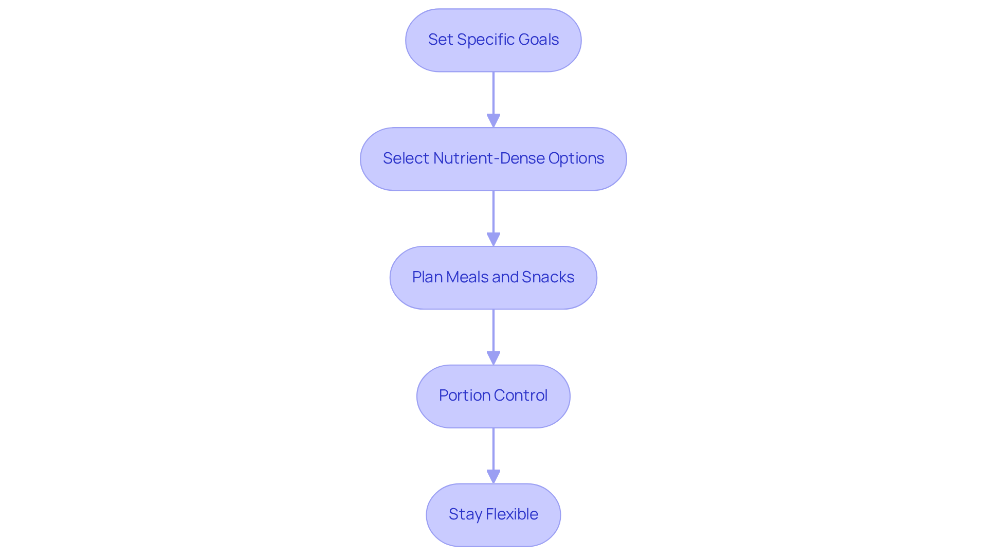 Each box represents a step in your journey to better nutrition. Follow the arrows to see how each step connects and leads you toward your wellness goals.