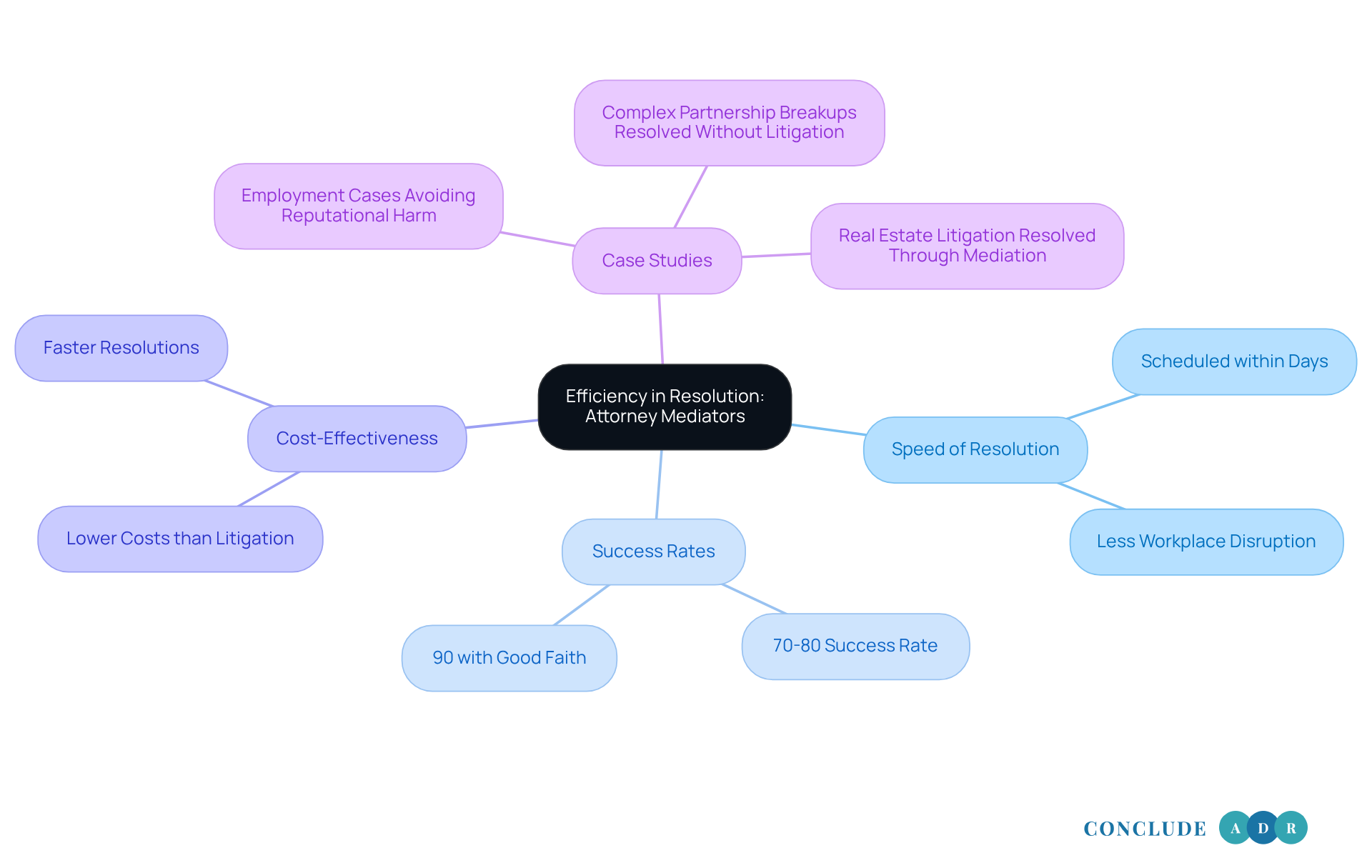 The central node represents the main topic, while branches show key benefits and statistics related to attorney mediation. Each color-coded branch helps you quickly identify different aspects of mediation's efficiency.