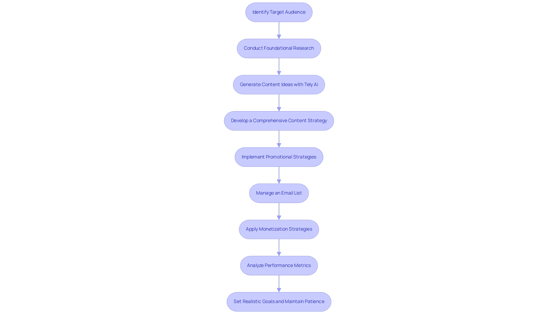 Each box represents a key step in the process, and arrows indicate the flow from one step to the next.