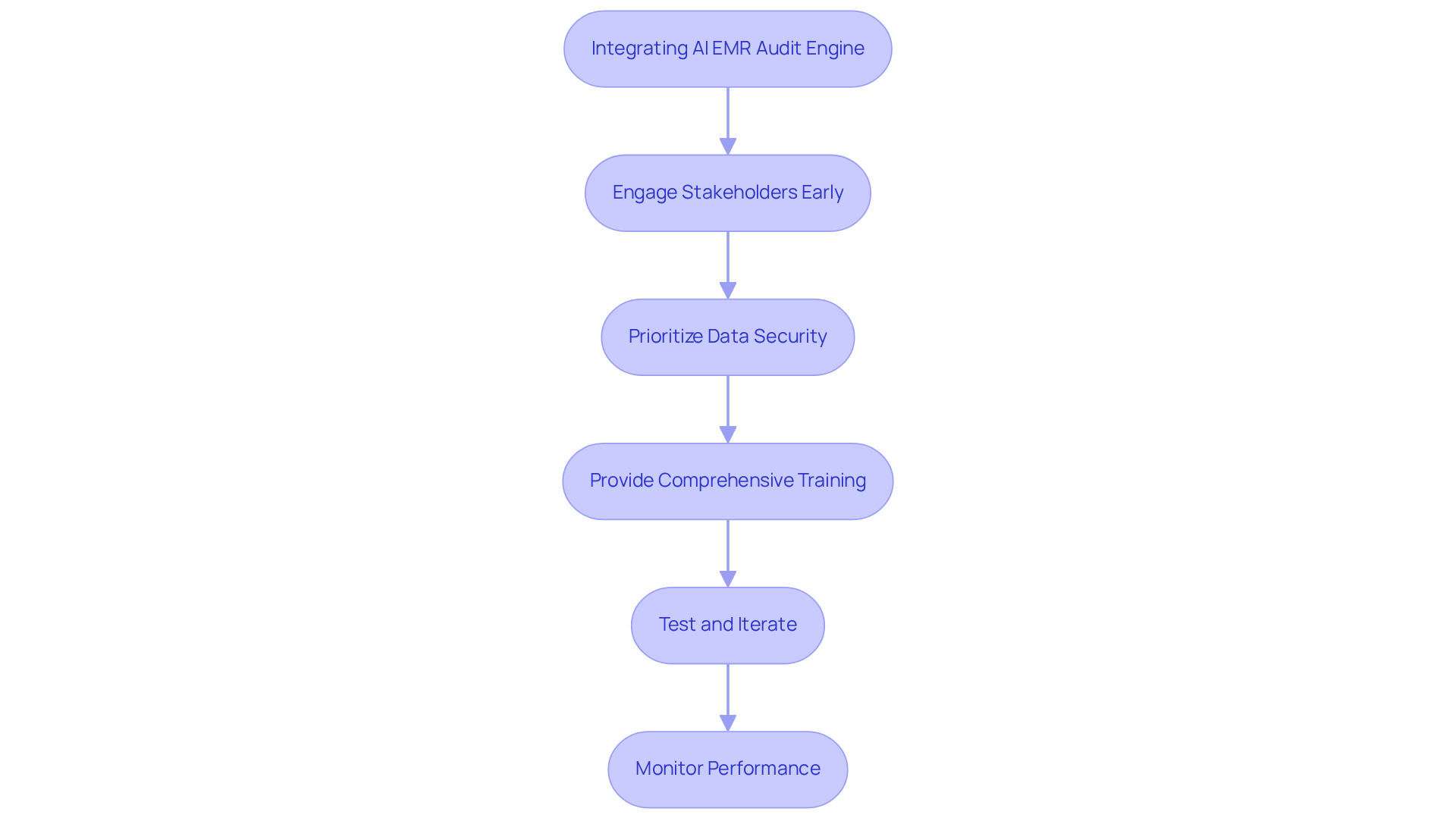 Each box represents a key strategy to tackle challenges in AI integration. Follow the arrows to see the recommended order of actions for a smoother implementation.