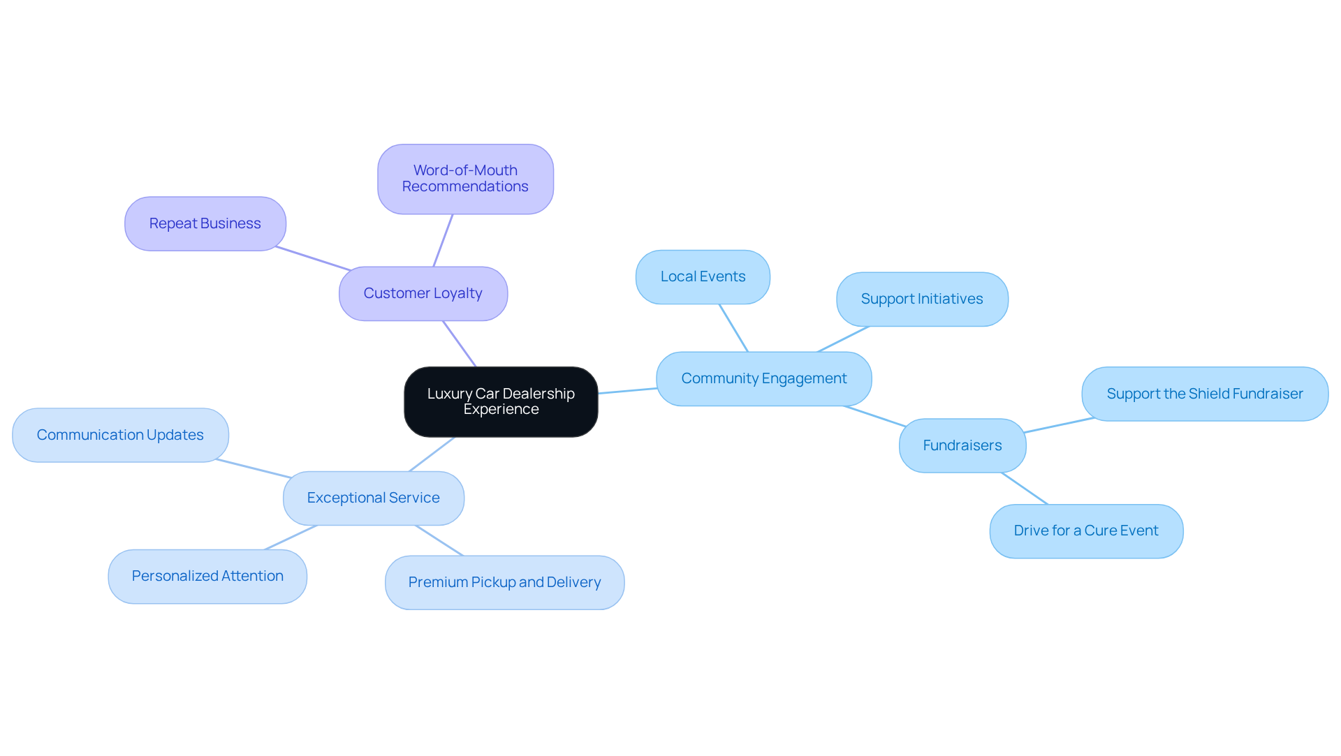 This mindmap illustrates how local Cadillac dealerships enhance the luxury car buying experience through community involvement and exceptional service. Each branch represents a key aspect of the experience, showing how they connect to create a strong sense of customer loyalty and community pride. This mindmap illustrates how local Cadillac dealerships enhance the luxury car buying experience through community involvement and exceptional service. Each branch represents a key aspect of the experience, showing how they connect to create a strong sense of customer loyalty and community pride.