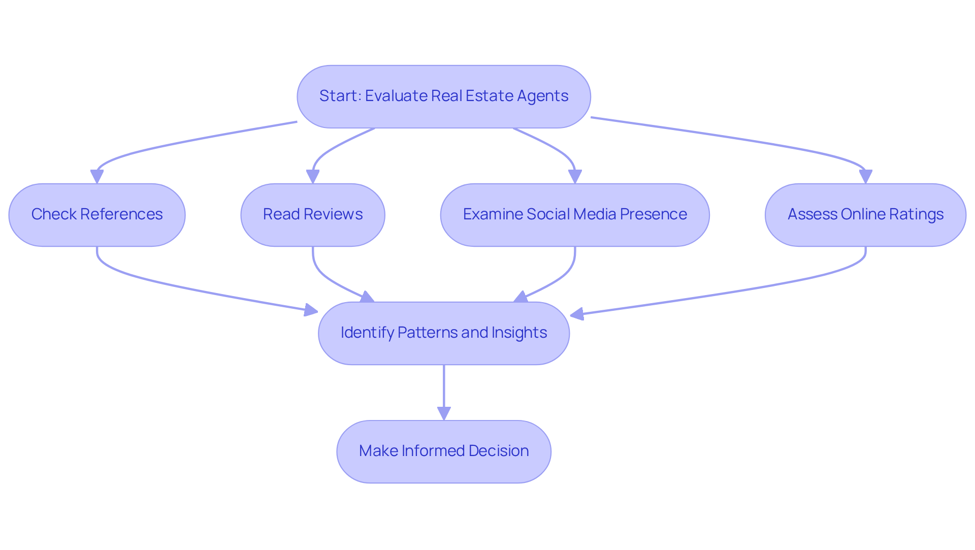 Follow the arrows to see the steps you need to take to choose the right real estate agent. Each box represents a key action in the evaluation process.