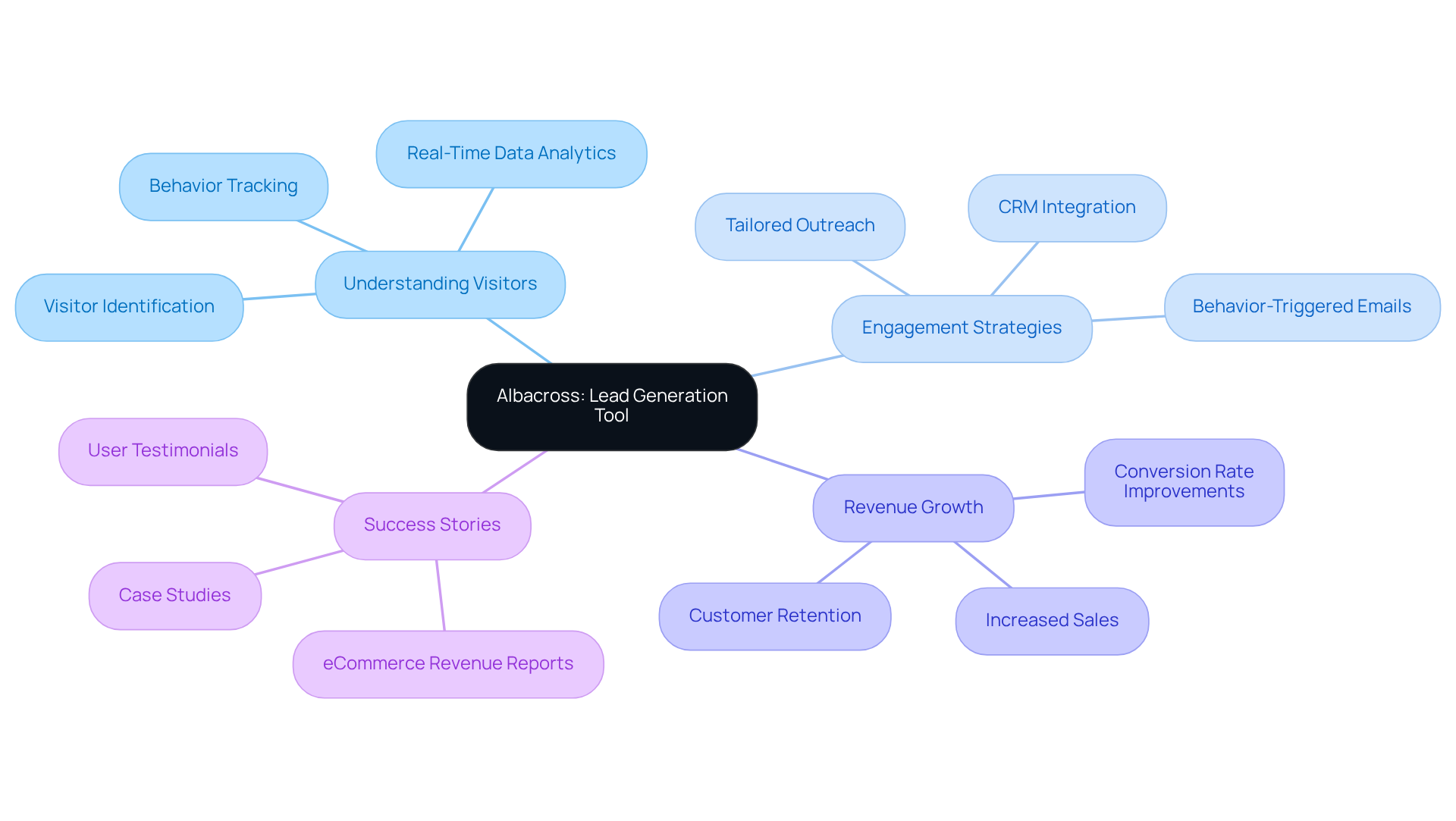 This mindmap illustrates how Albacross helps transform anonymous website visitors into qualified leads, showing the key areas that contribute to effective outreach and business growth. Each branch represents a crucial aspect of utilizing the tool, guiding you through the process of understanding and engaging with your visitors.