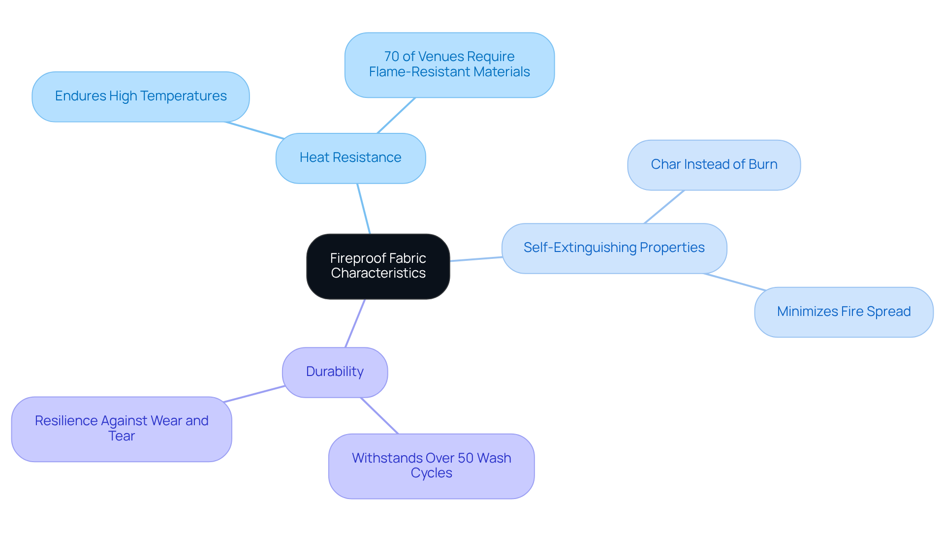 The central node represents fireproof fabric, while the branches show its important traits. Each sub-branch provides additional details, helping you understand why these characteristics matter for safety and aesthetics in event planning.