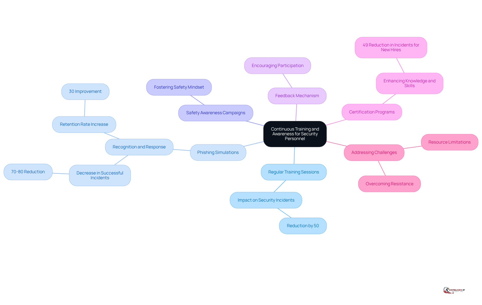 The central node represents the overall goal of enhancing security awareness. Each branch shows a specific training initiative, and the sub-branches provide additional details or outcomes related to that initiative. Follow the branches to understand how each initiative contributes to a stronger security culture. The central node represents the overall goal of enhancing security awareness. Each branch shows a specific training initiative, and the sub-branches provide additional details or outcomes related to that initiative. Follow the branches to understand how each initiative contributes to a stronger security culture.
