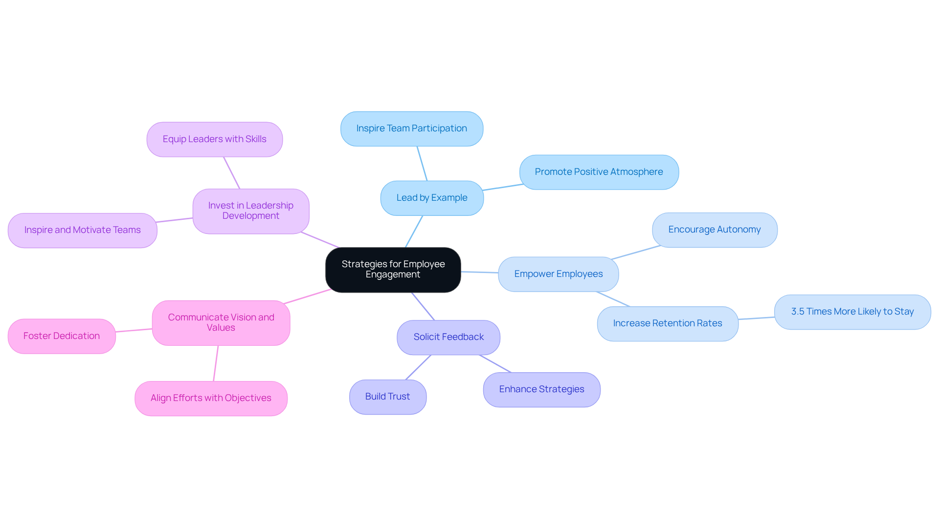 The central node represents the overall goal of enhancing employee engagement. Each branch shows a specific strategy, and the sub-branches provide additional details or benefits related to that strategy. This layout helps you see how different approaches contribute to a more engaged workforce. The central node represents the overall goal of enhancing employee engagement. Each branch shows a specific strategy, and the sub-branches provide additional details or benefits related to that strategy. This layout helps you see how different approaches contribute to a more engaged workforce.