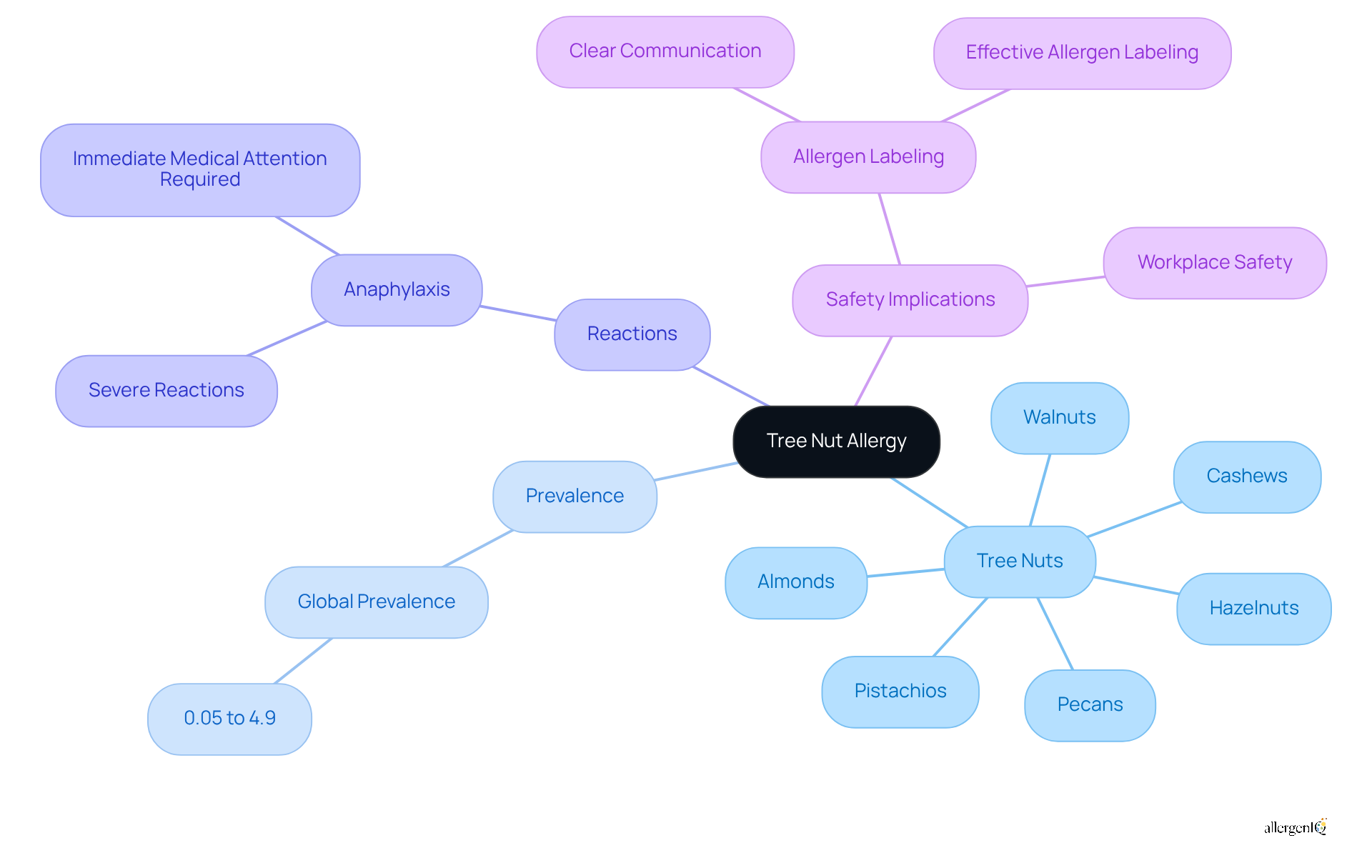 The central node represents tree nut allergies, with branches showing specific nuts, how common these allergies are, potential reactions, and safety measures. Follow the branches to explore each aspect of tree nut allergies.