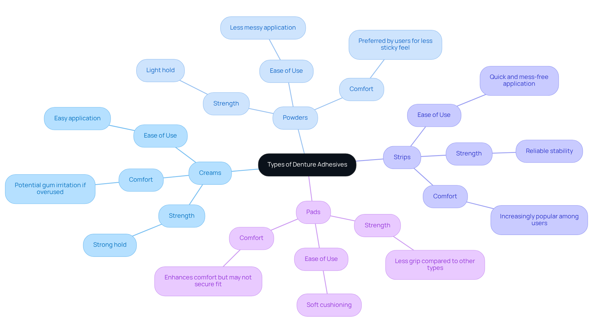 The central node represents denture adhesives, and each branch leads to a type. Sub-branches highlight the main features and benefits, making it clear which option might suit different needs.