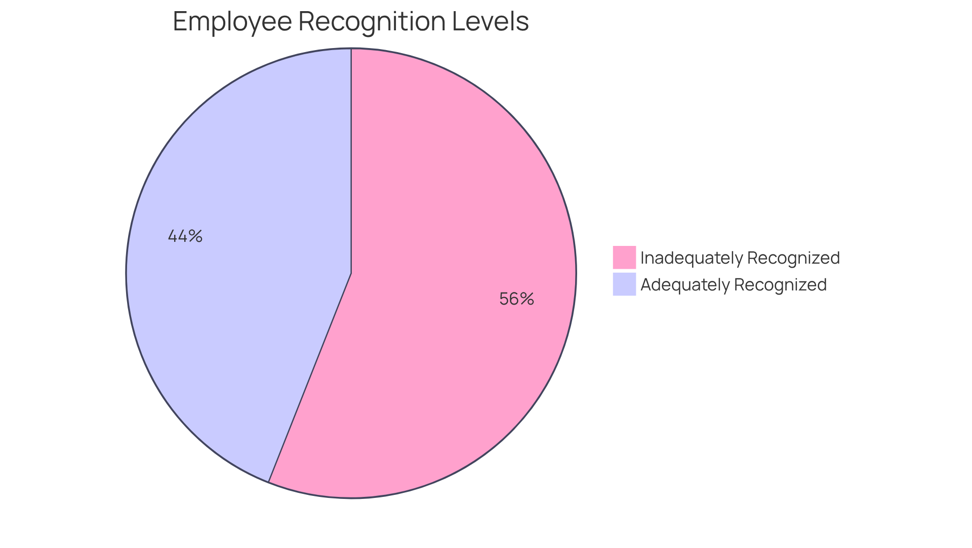 This chart shows how many employees feel recognized versus those who don't. The larger slice (56%) indicates the number of employees who feel they aren't recognized enough, highlighting an area for improvement in workplace culture.