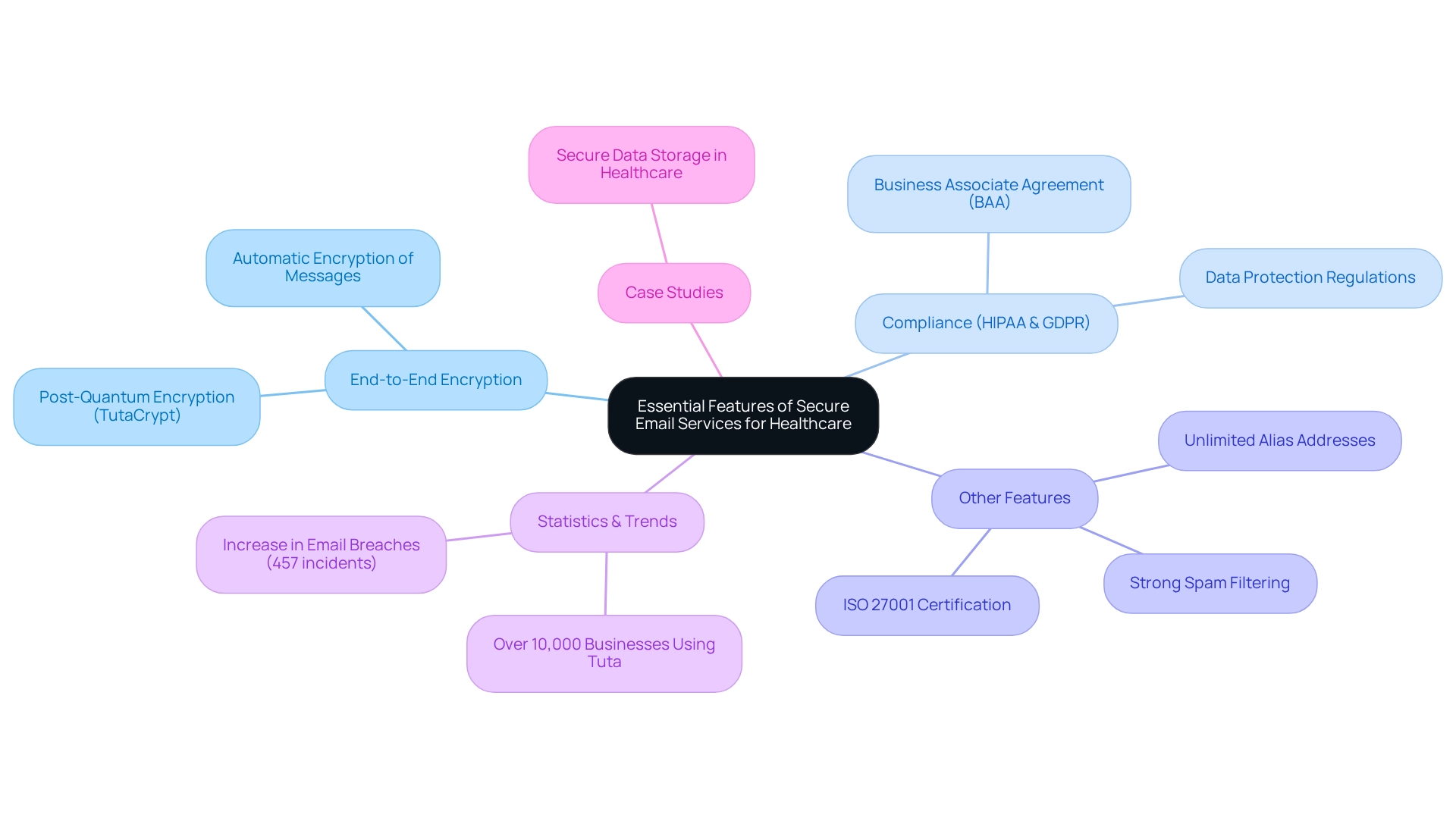 The central node represents the overall topic, with branches showing primary features and their respective subcategories.