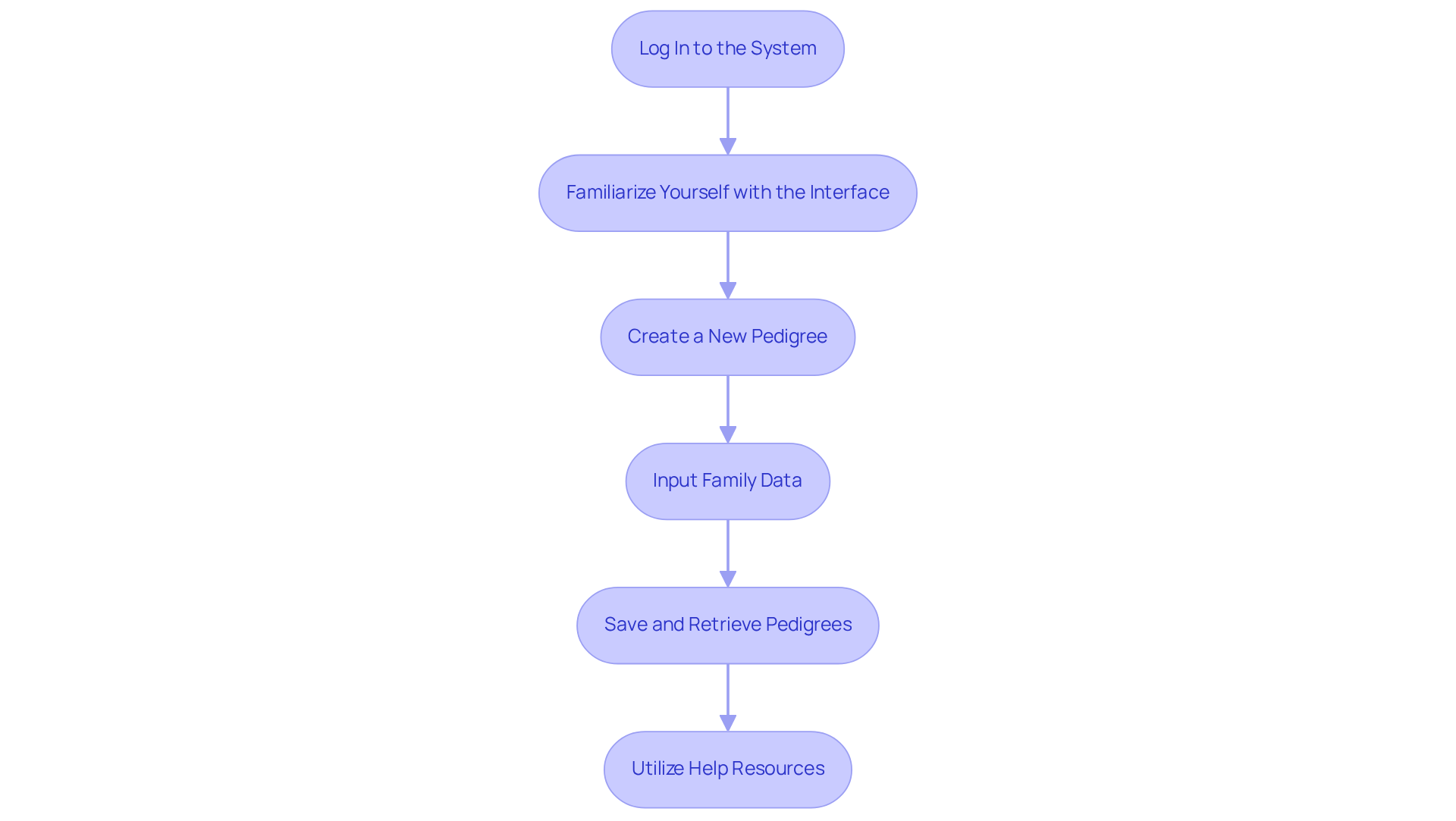 Each box represents a step in the process of using the TrakGene platform. Follow the arrows to see the order in which you should complete each task for efficient navigation.