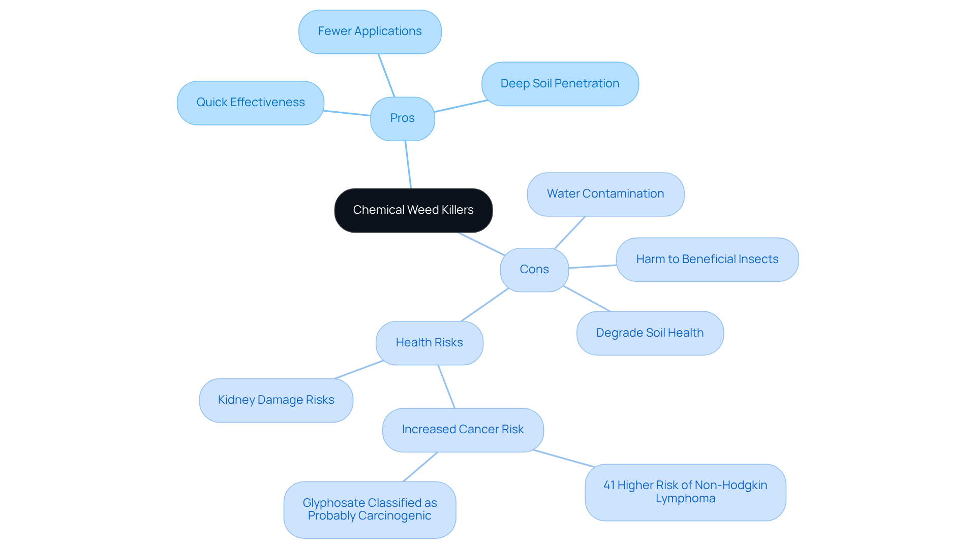 The central node represents chemical weed killers, with branches showing their benefits and drawbacks. Pros are on one side, highlighting their effectiveness, while cons are on the other, detailing the risks involved.