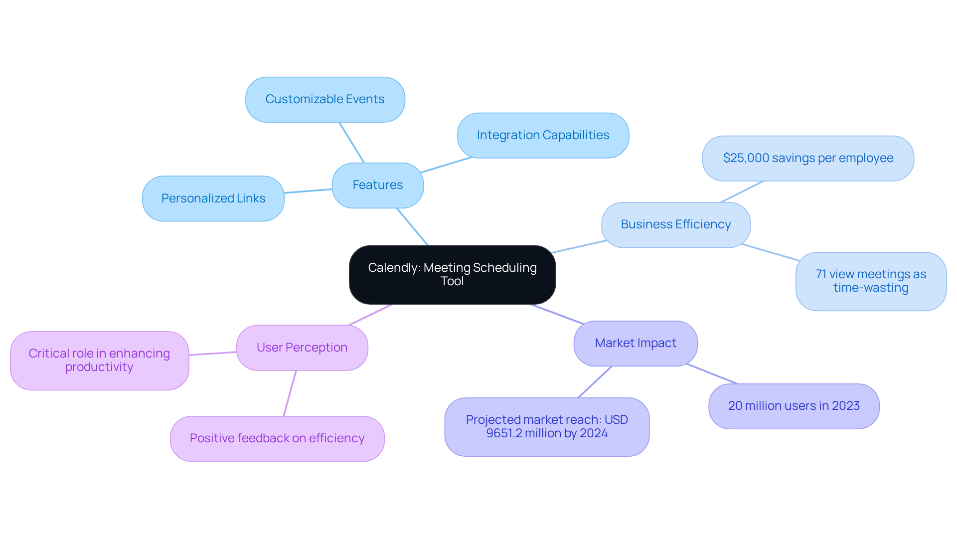 The central node represents Calendly, and branches illustrate its features and benefits. Each branch connects to specific details, making it easy to see how they relate to improving meeting scheduling and overall efficiency.