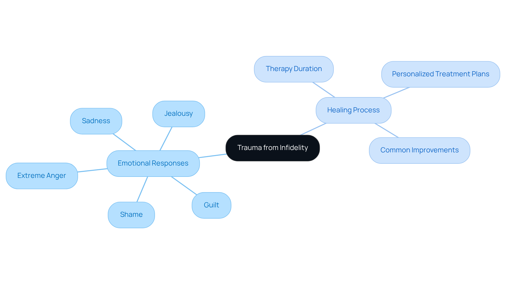 The center represents the main topic of trauma from infidelity. The branches show different emotional responses and the healing process, helping you visualize how these elements connect and support recovery.