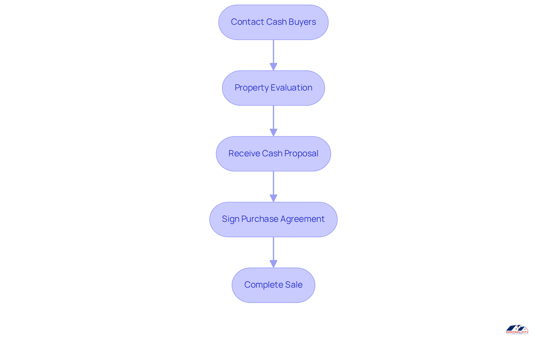 Each box represents a step in selling your home for cash. Follow the arrows to see how the process flows from reaching out to cash buyers all the way to completing the sale.