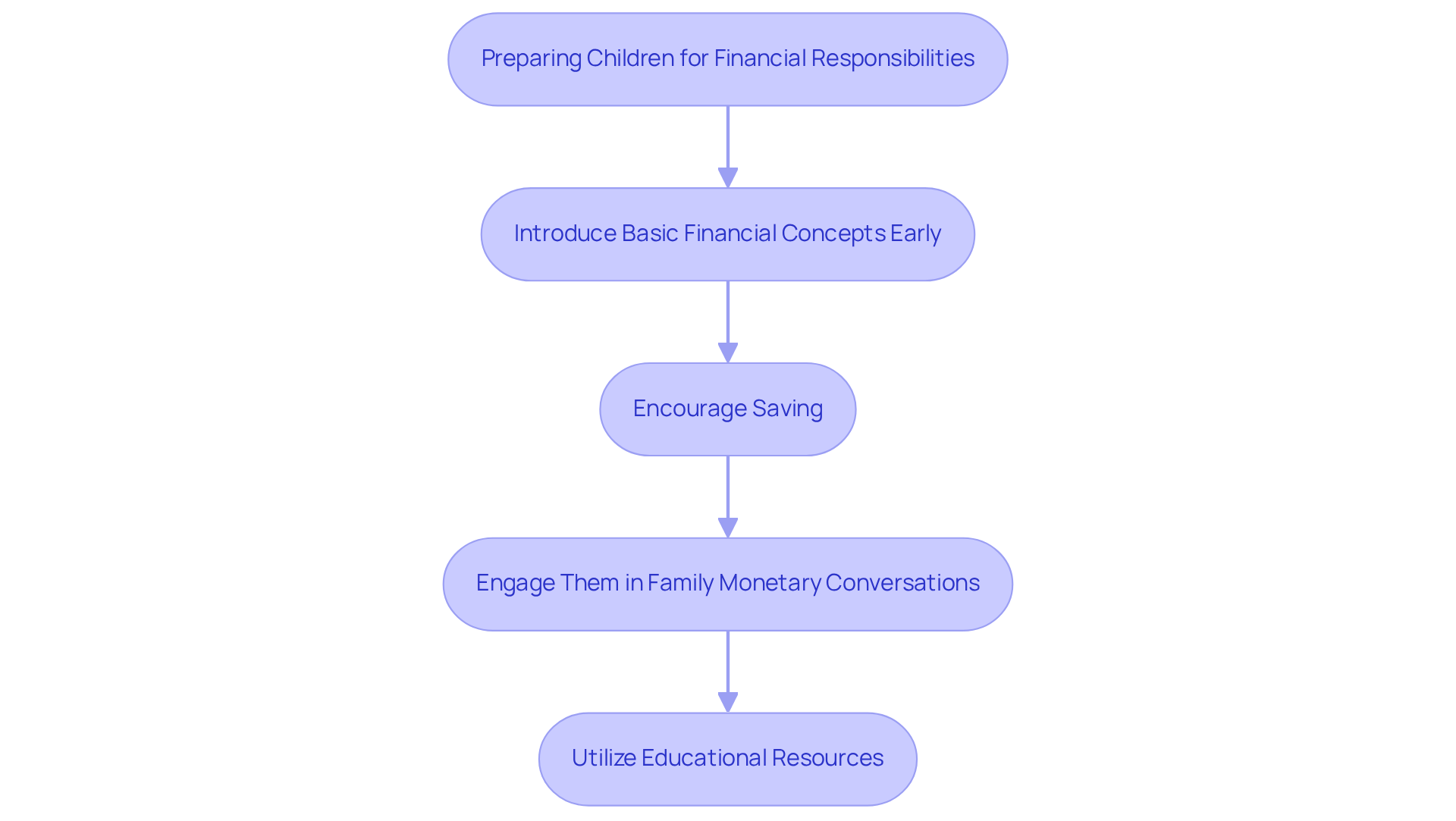 Each box represents a step in teaching children about money. Follow the arrows to see how each step leads to the next, guiding families towards financial literacy. Each box represents a step in teaching children about money. Follow the arrows to see how each step leads to the next, guiding families towards financial literacy.