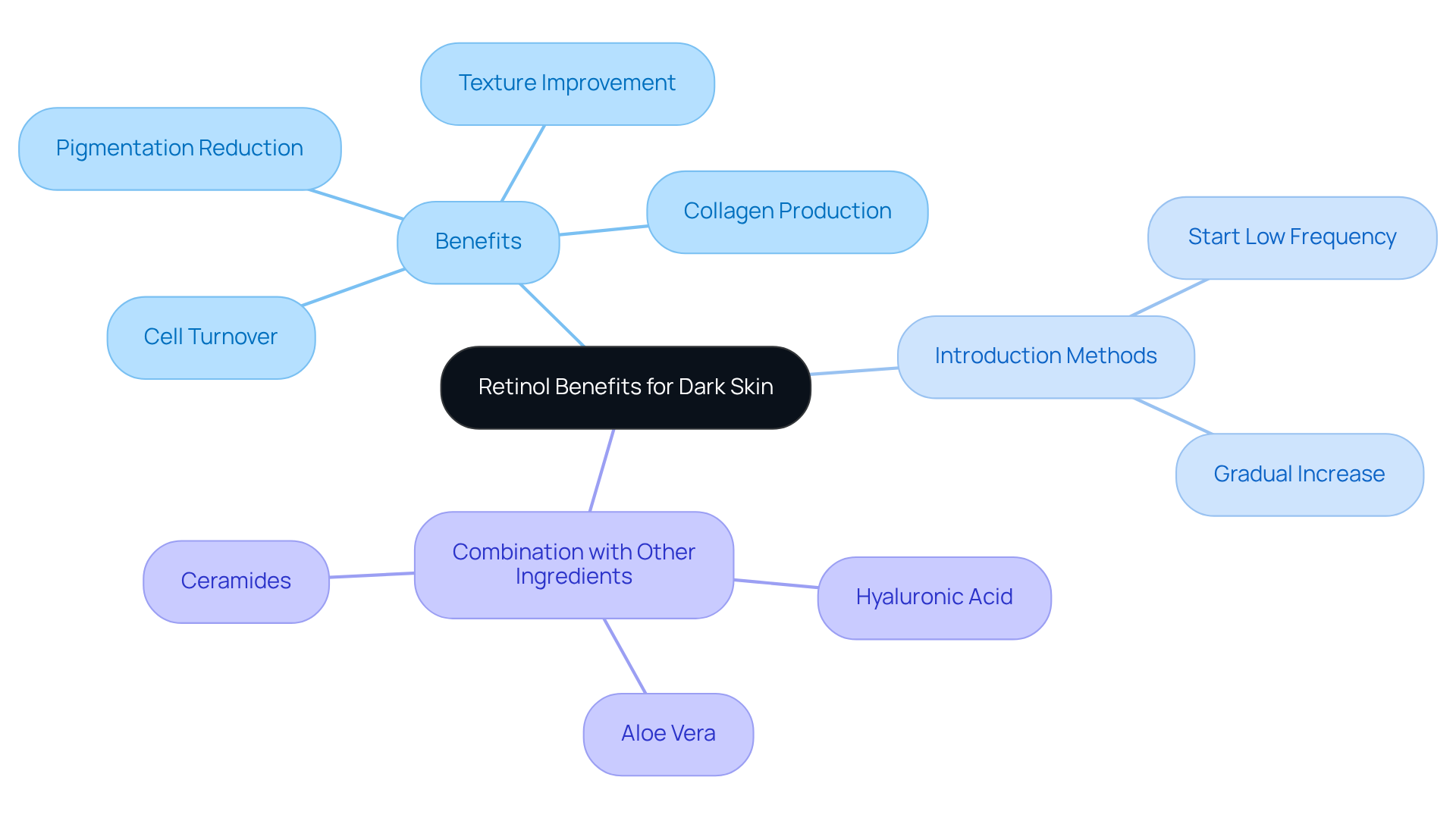 The central node represents retinol, while the branches show its benefits and how to use it effectively. Each color-coded branch helps you see the different aspects of using retinol for dark skin. The central node represents retinol, while the branches show its benefits and how to use it effectively. Each color-coded branch helps you see the different aspects of using retinol for dark skin.
