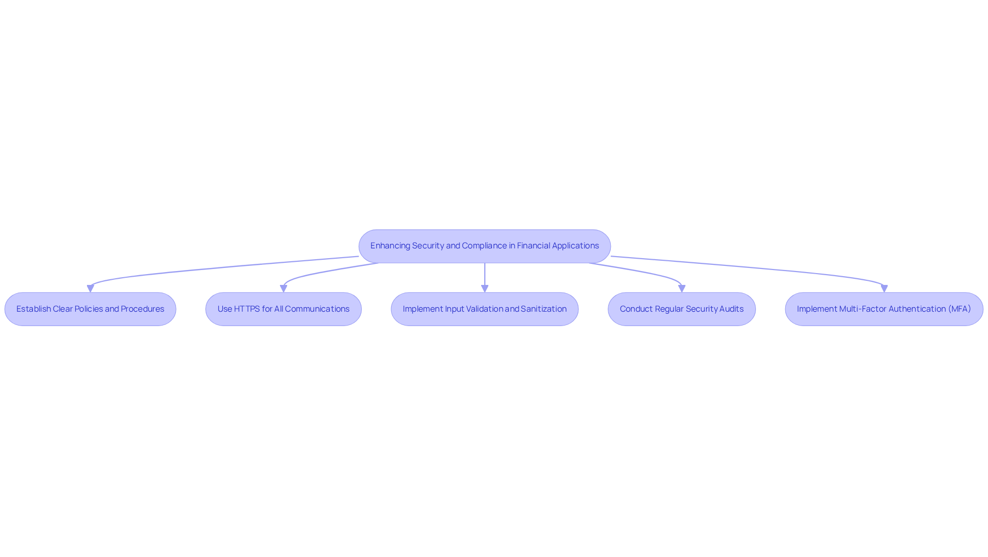 This flowchart outlines essential strategies for securing financial applications. Each box represents a key strategy, and the arrows show how they connect to the overall goal of enhancing security and compliance. Follow the flow to understand the steps you can take to protect sensitive information.