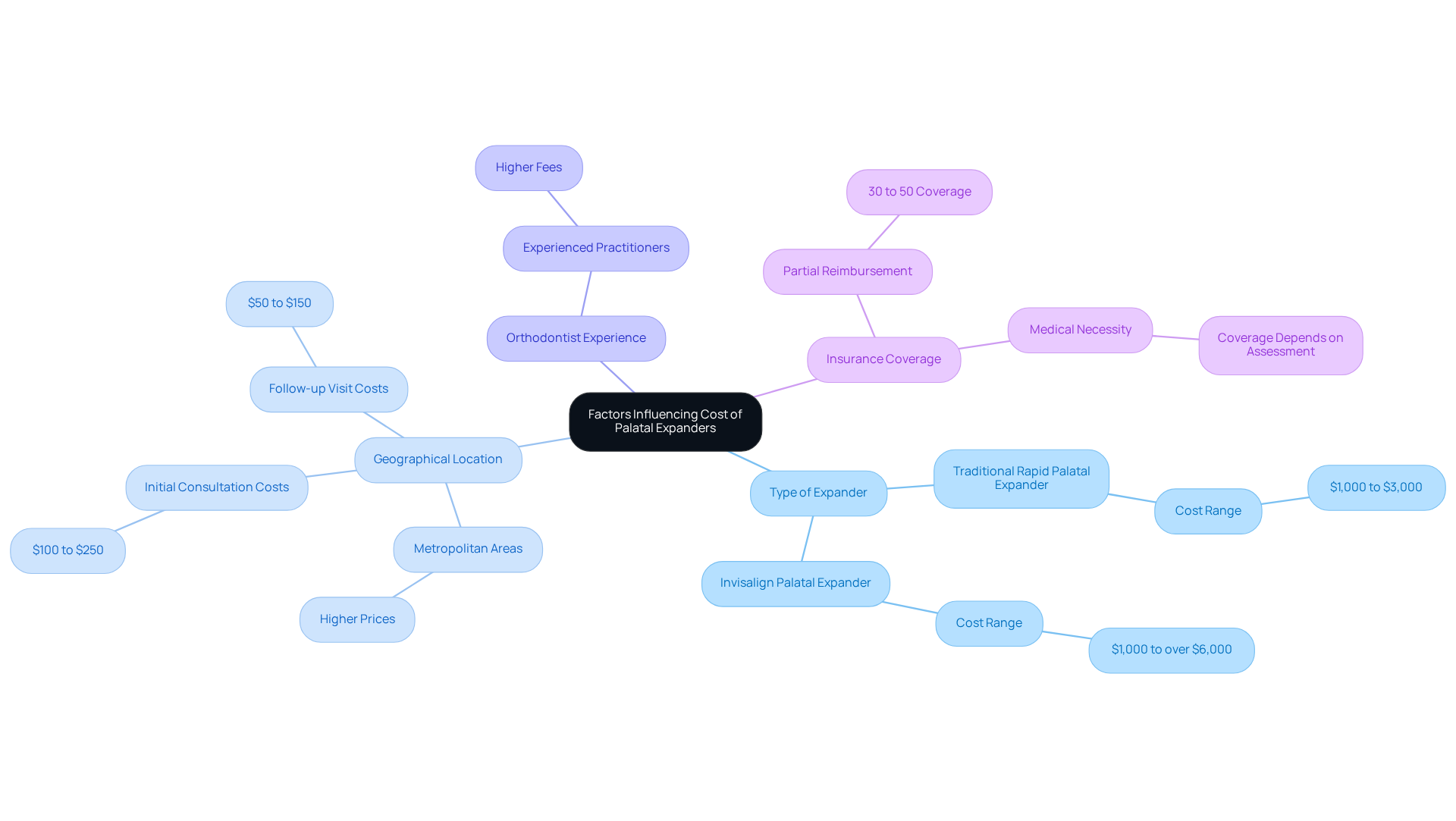 Start at the center with the main topic, then explore each branch to see how different factors affect the cost of palatal expanders. Each color represents a different category, making it easy to understand the connections.