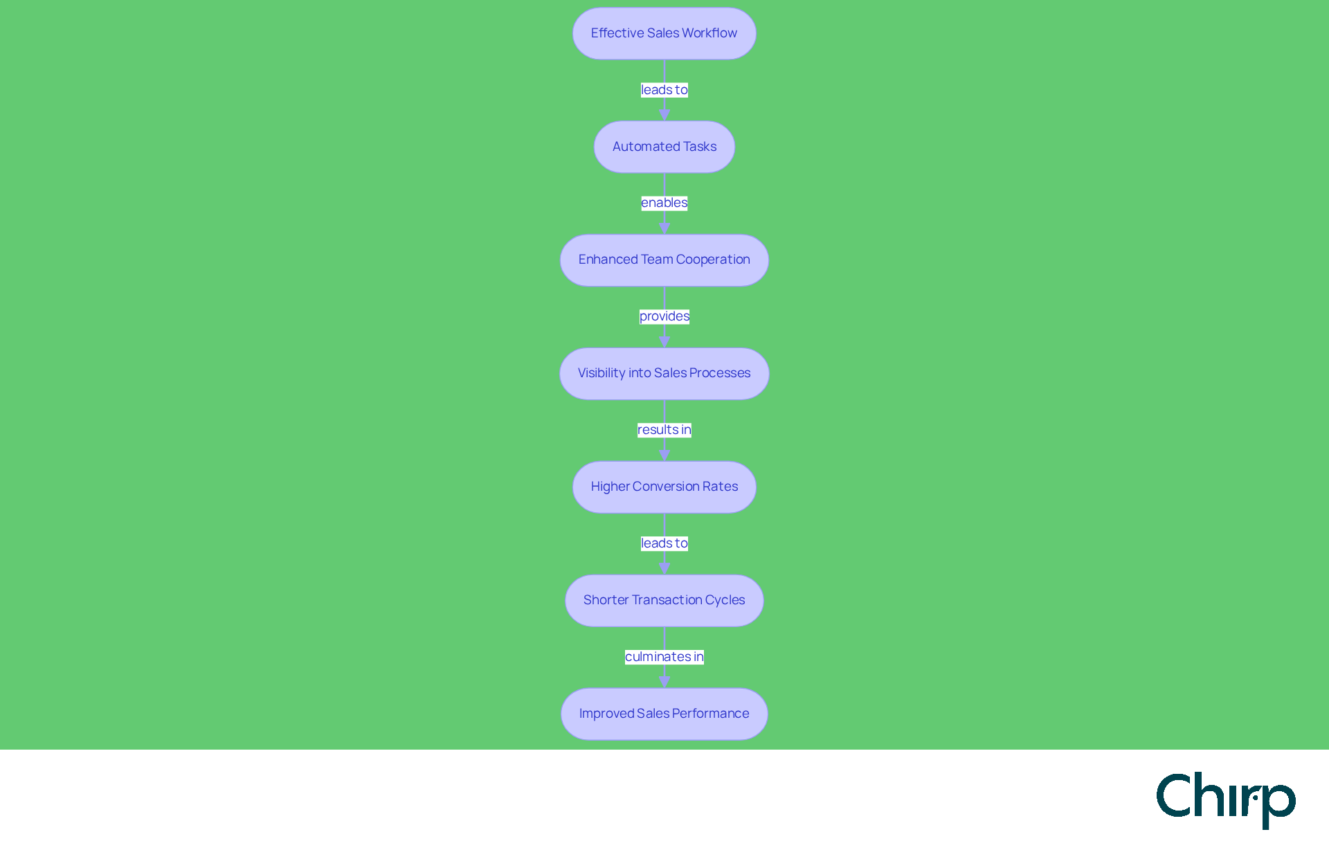 Each box represents a key benefit of an effective sales workflow. Follow the arrows to see how these benefits connect and lead to improved sales performance.
