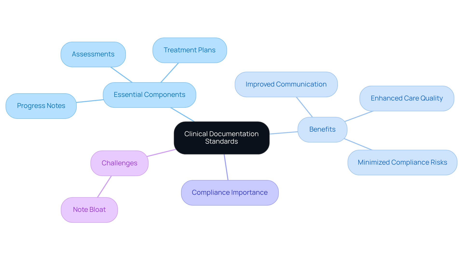 The center represents the main topic of clinical documentation standards. Each branch shows a key area related to this topic, and the sub-branches provide more detail on specific components, benefits, and challenges.