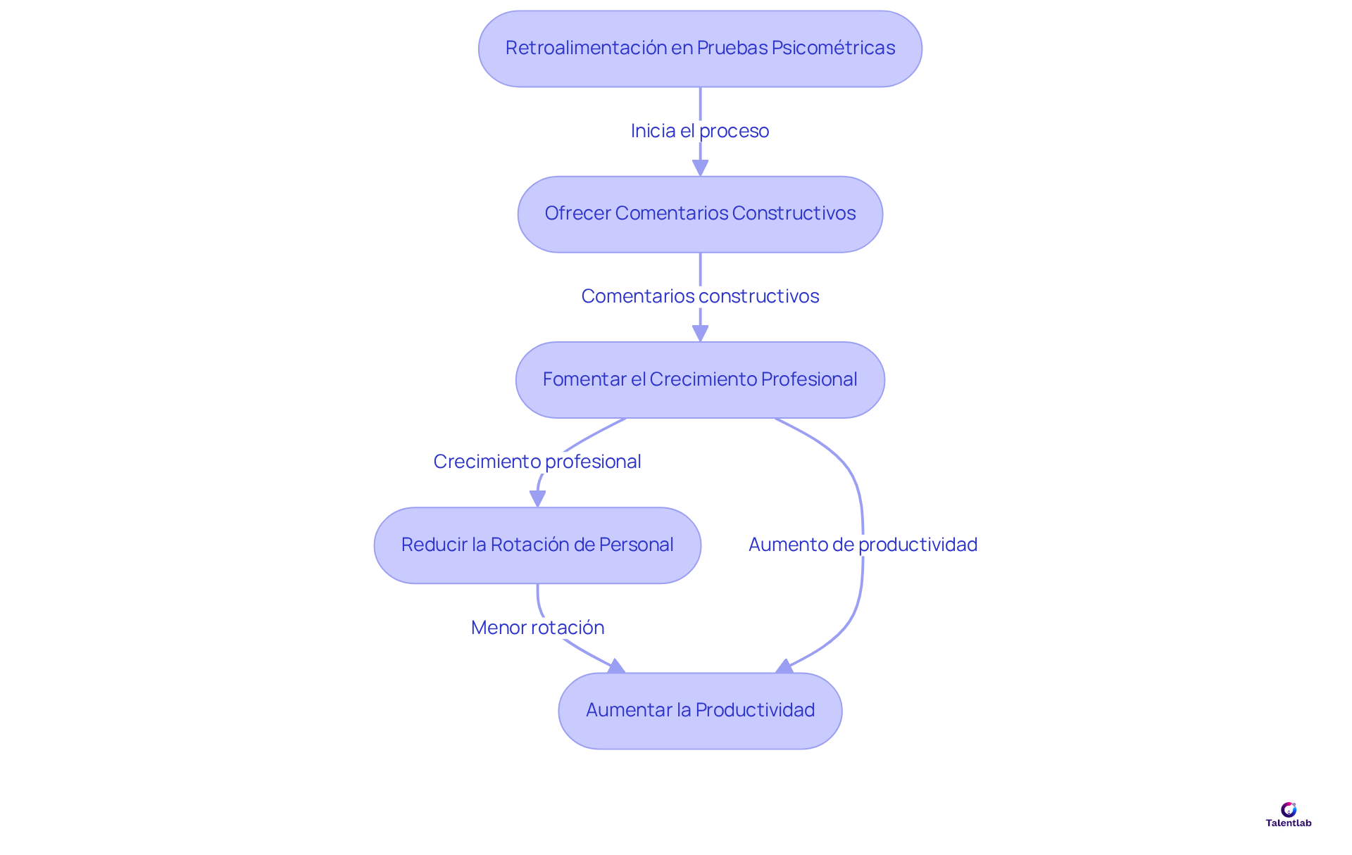 Este diagrama muestra cómo la retroalimentación clara y las recomendaciones específicas ayudan a los candidatos a crecer profesionalmente. Sigue las flechas para ver cómo cada paso se conecta y contribuye al éxito tanto del candidato como de la organización.