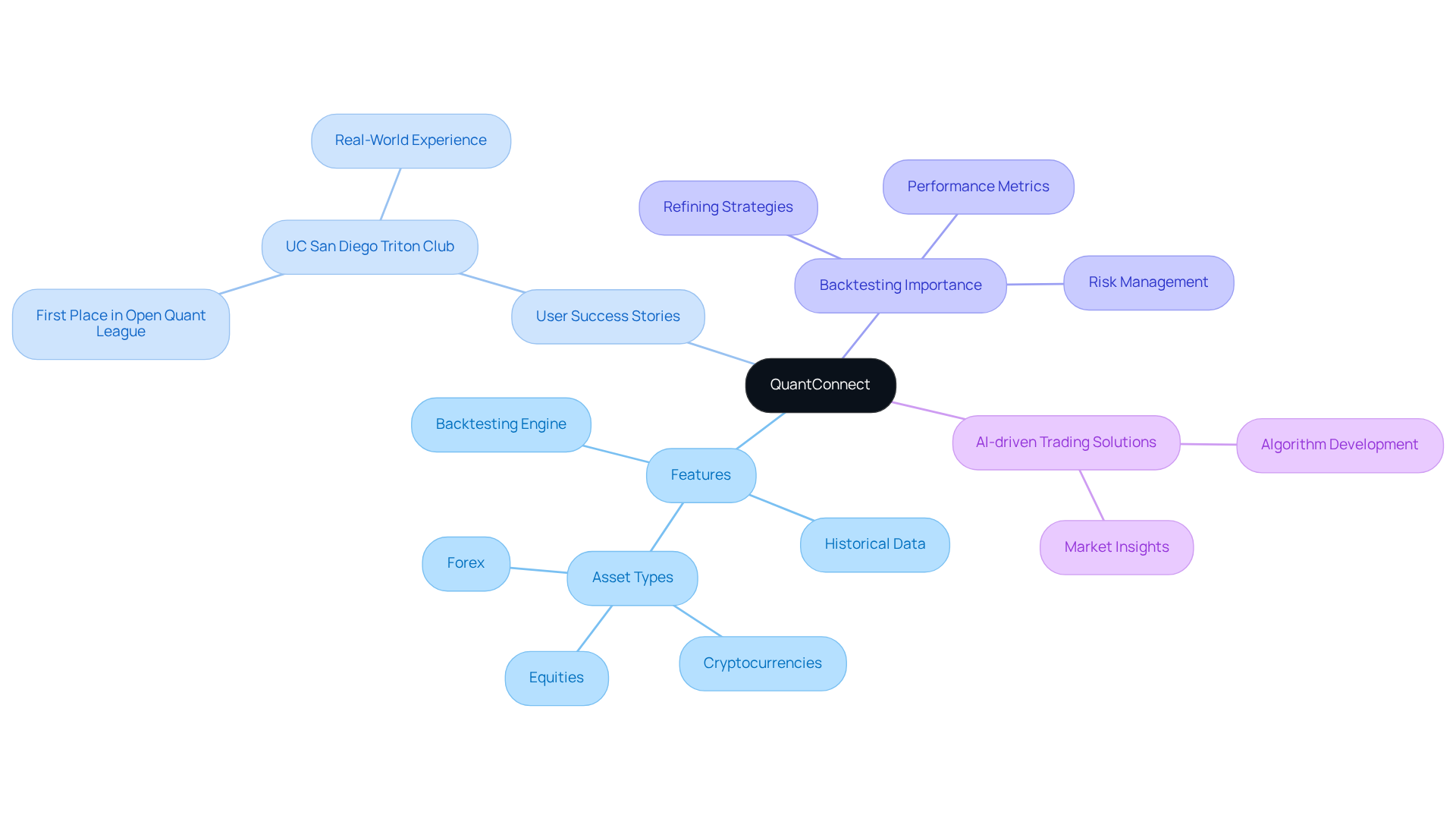 The central node represents QuantConnect, while the branches show its features, user experiences, and the significance of backtesting. Each color-coded branch helps you navigate through the different aspects of the platform.