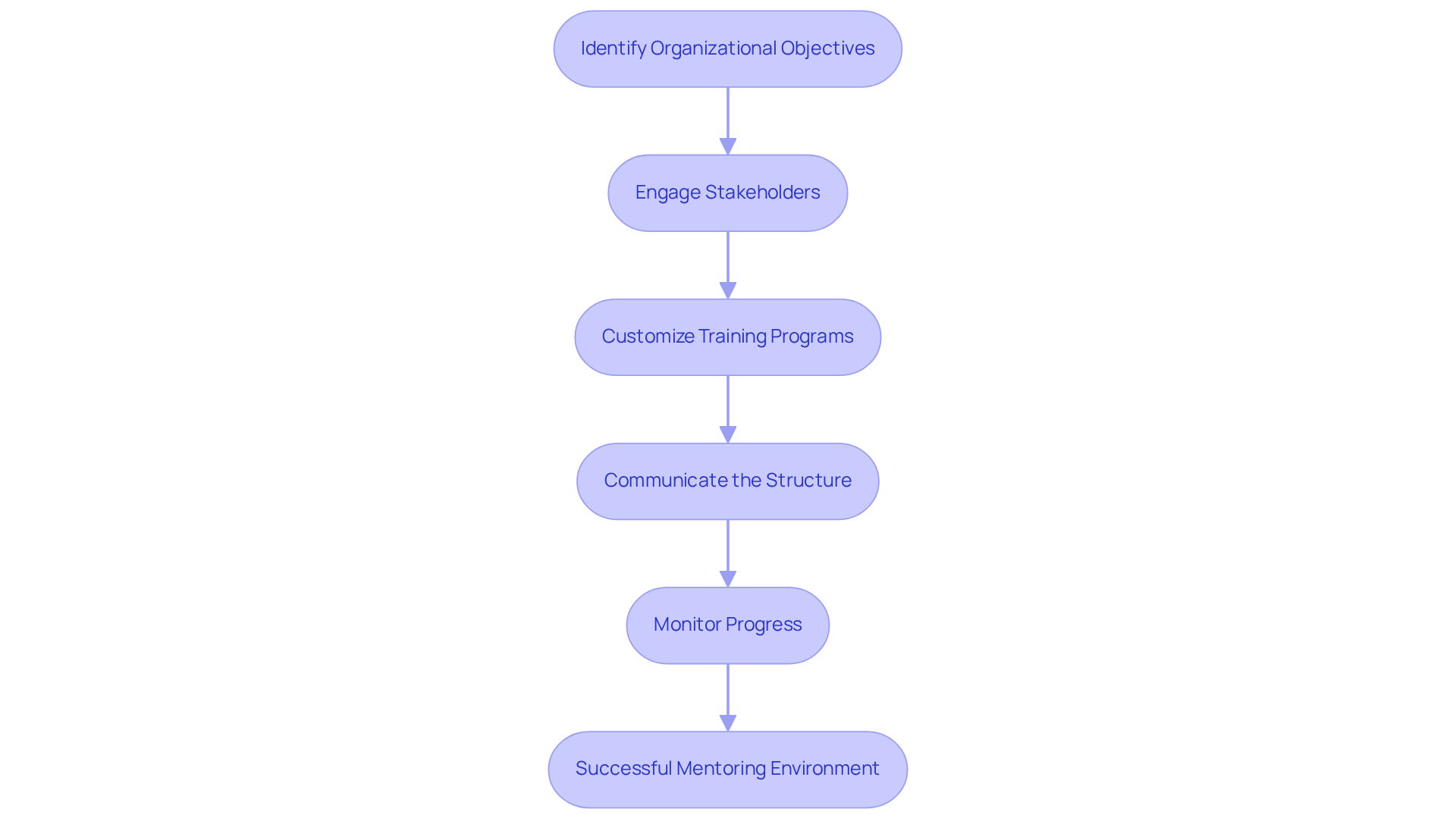 Each box represents a step in the process of implementing the mentorship framework. Follow the arrows to see how each step builds on the previous one, leading to a successful mentoring environment.