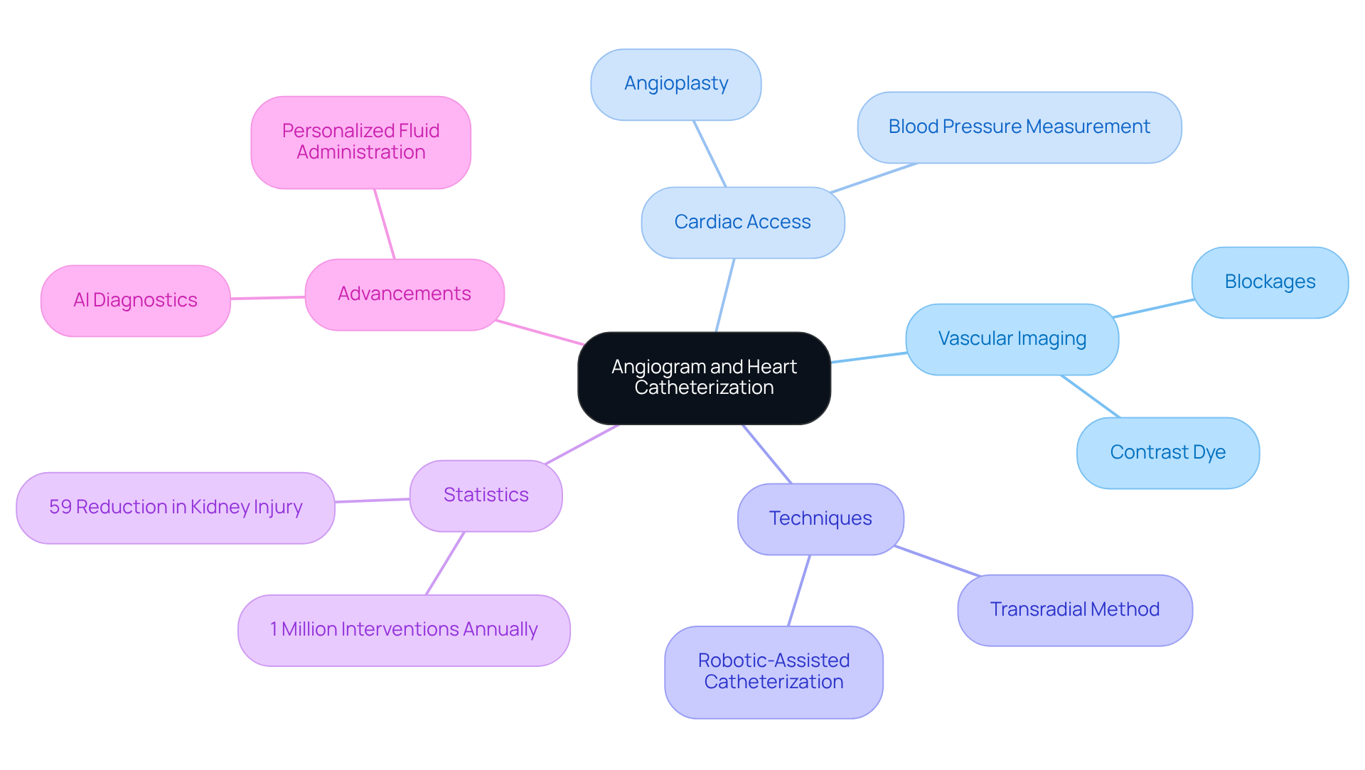 The central node represents the main topic, while branches show related concepts. Each color-coded branch helps you see how different aspects of angiograms and heart catheterization connect and contribute to cardiovascular care.