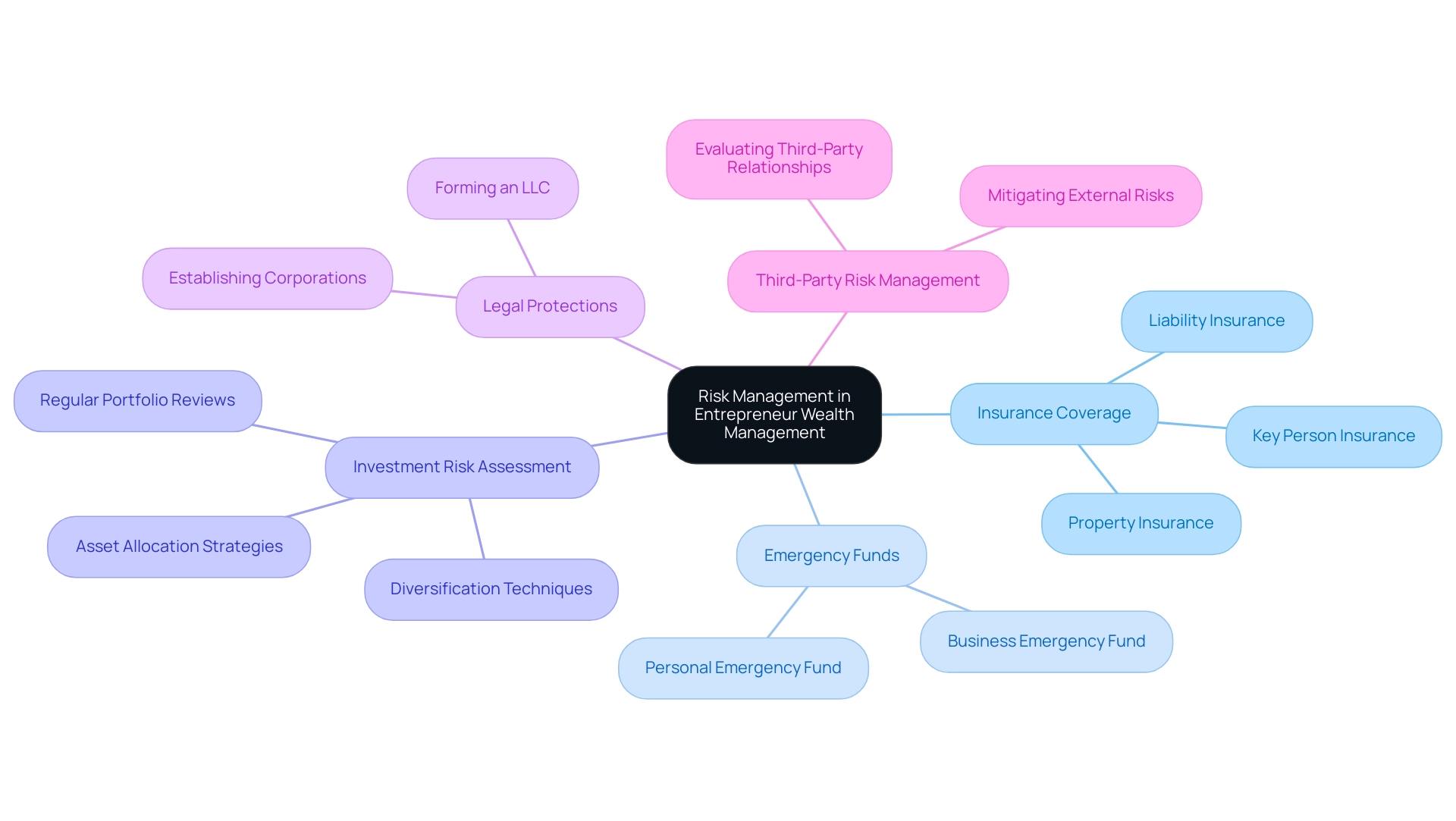 The central node represents the overarching theme of risk management, with branches indicating specific strategies. Different colors are used to differentiate between the strategies.